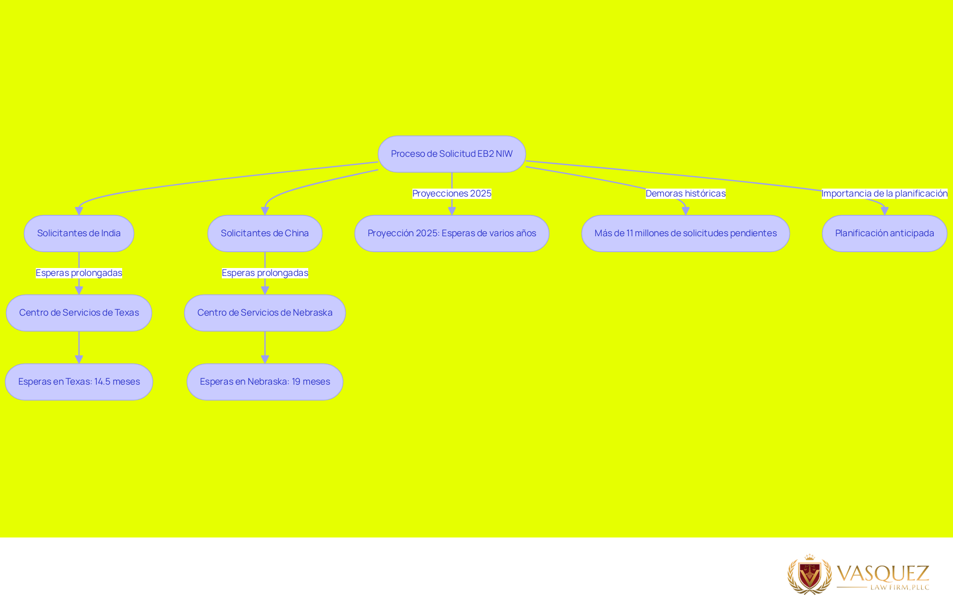 Este gráfico muestra cómo los tiempos de procesamiento del EB2 NIW varían según el país de origen. Sigue las flechas para ver el flujo del proceso y cómo se relacionan los tiempos de espera con cada nacionalidad.