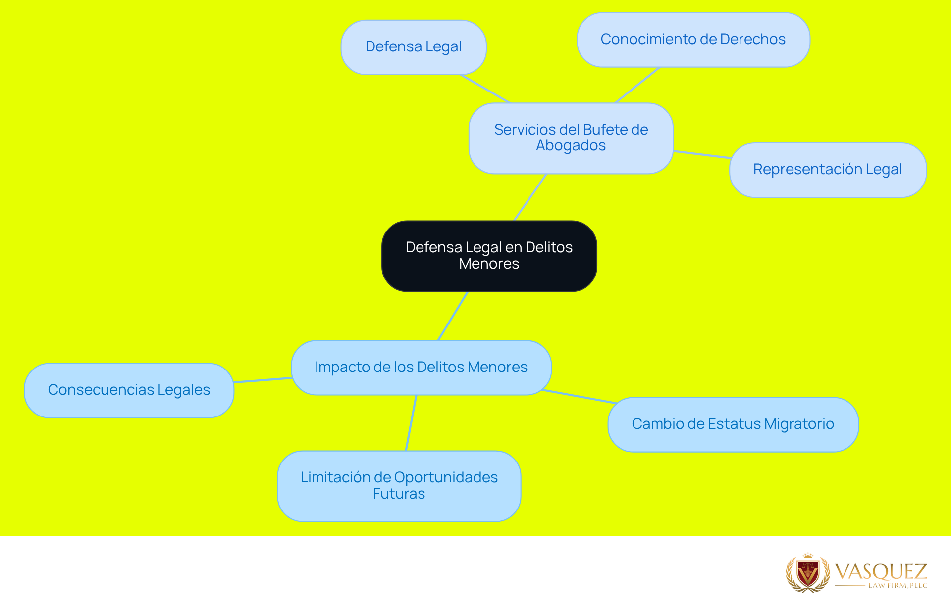 El nodo central representa el tema principal, mientras que las ramas muestran los diferentes impactos y servicios relacionados. Cada subtema proporciona detalles sobre cómo los delitos menores afectan a los inmigrantes y cómo el bufete puede ayudar.