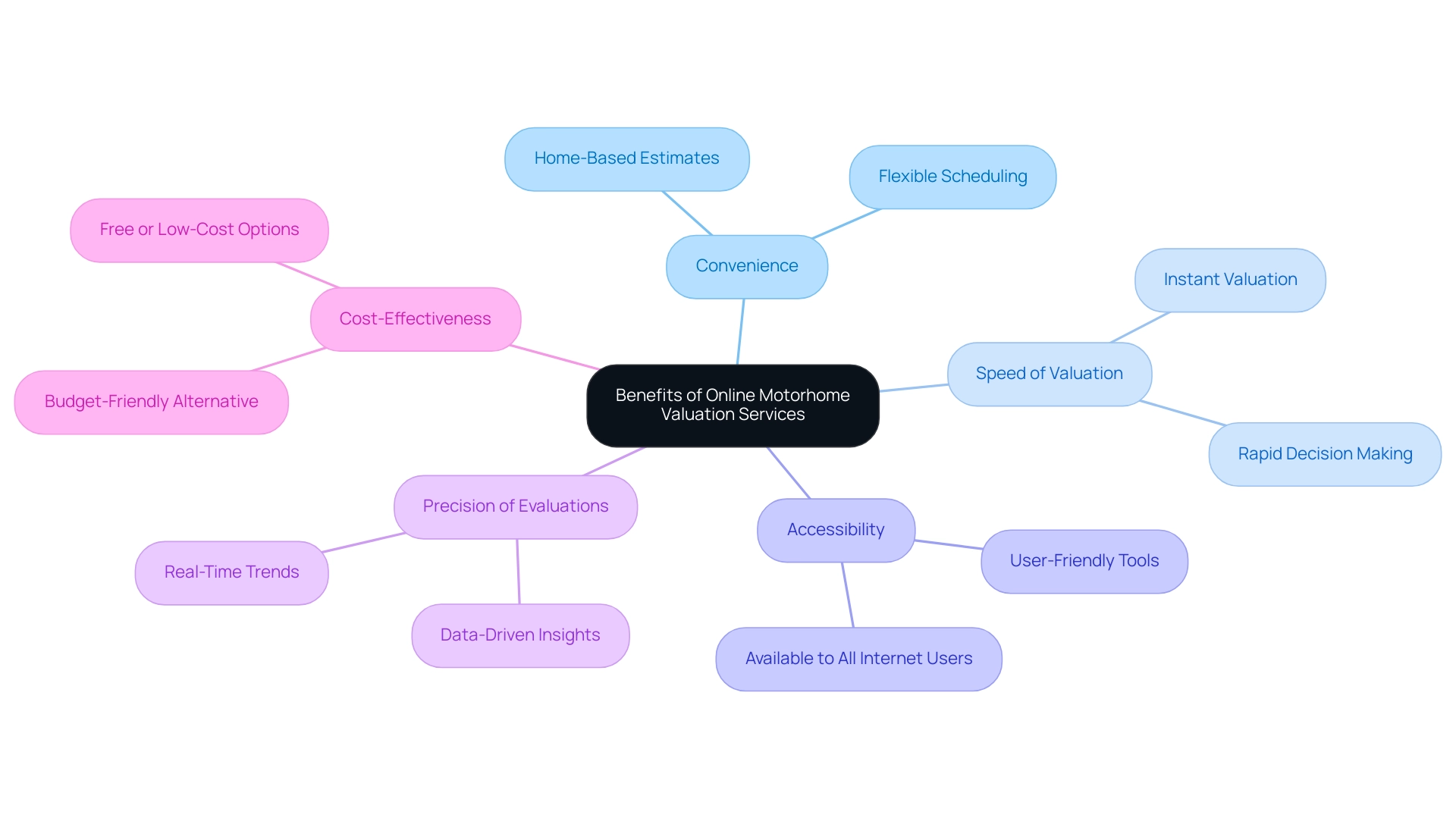 Each branch represents a distinct benefit of online valuation services, with colors indicating different categories of benefits.