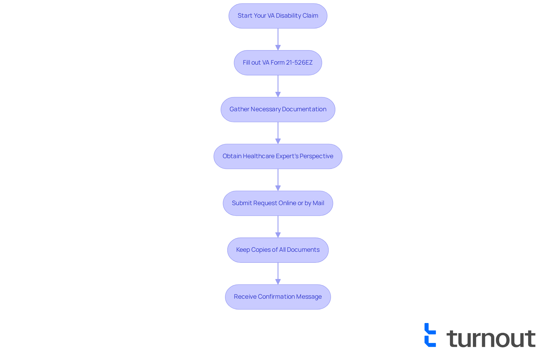 This flowchart outlines the steps you need to take to file your VA disability claim. Each box represents a step in the process — follow the arrows to navigate through your claim journey, from filling out the form to getting your confirmation.