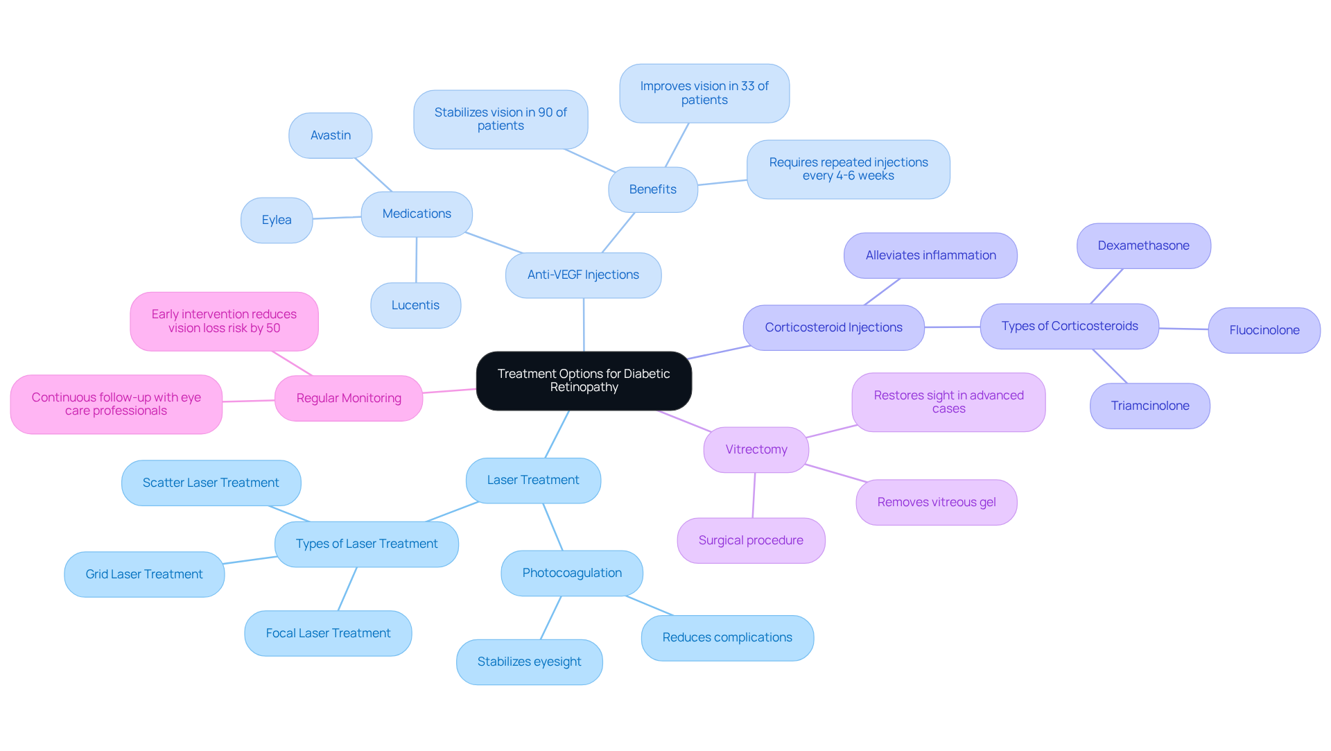 This mindmap starts with the main topic in the center and branches out to show different treatment options. Each branch represents a specific treatment, and the sub-branches provide additional details about each option. This visual helps you see how each treatment relates to the overall goal of managing diabetic retinopathy.