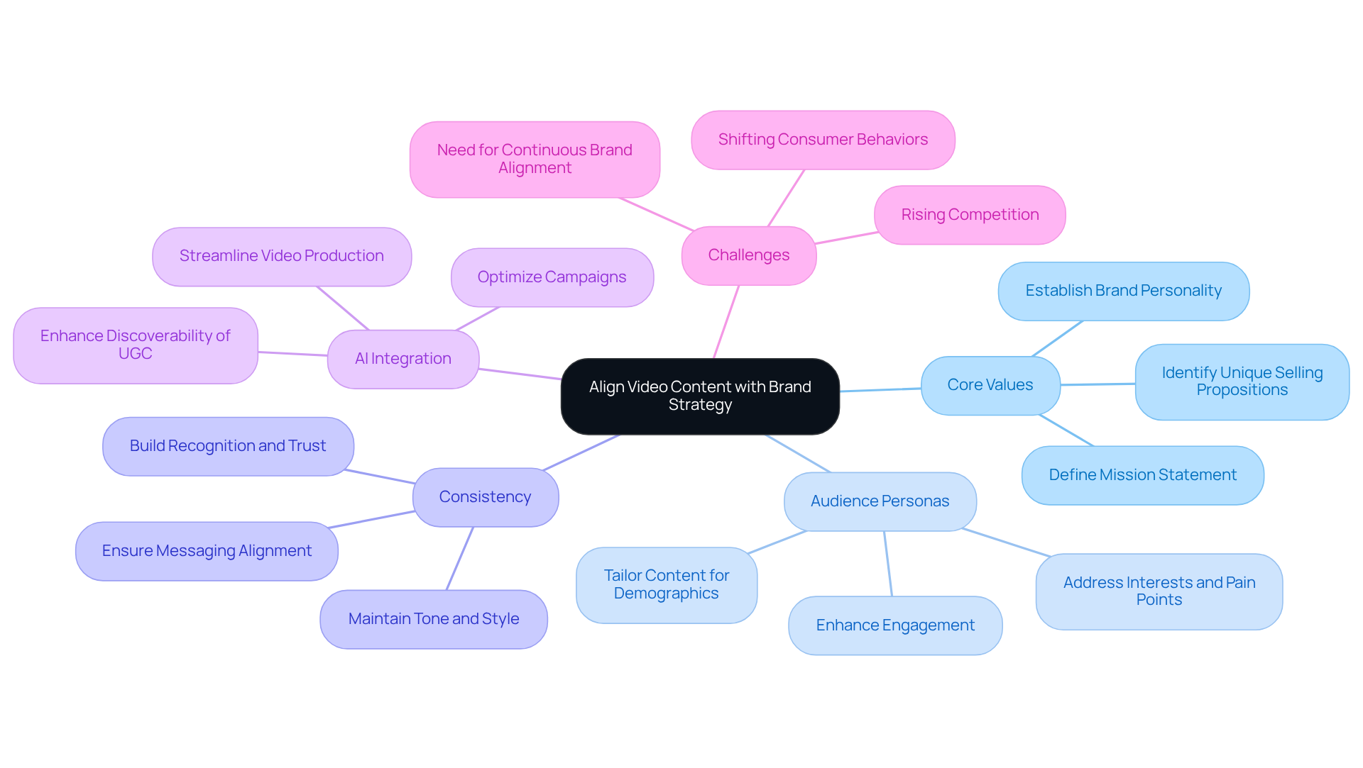 Start at the center with the main theme, then follow the branches to explore each key area and its related actions. This visual helps you understand how to connect your video content with your brand identity.