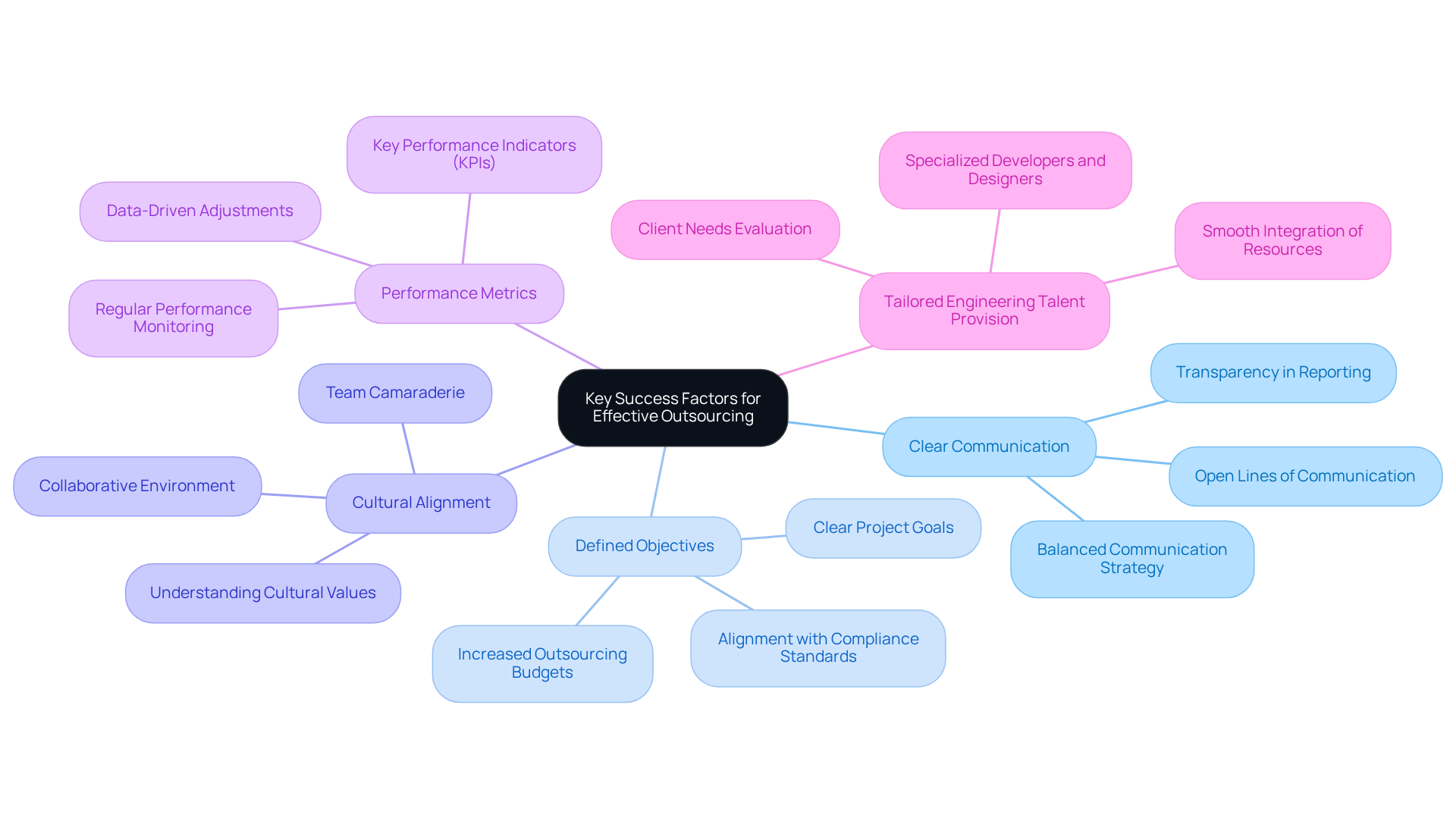 This mindmap starts with the main theme in the center and branches out to show the critical factors that contribute to successful outsourcing. Each branch represents a factor, and the sub-branches provide more details about why each factor is important. Follow the branches to understand how these elements connect to enhance outsourcing effectiveness.