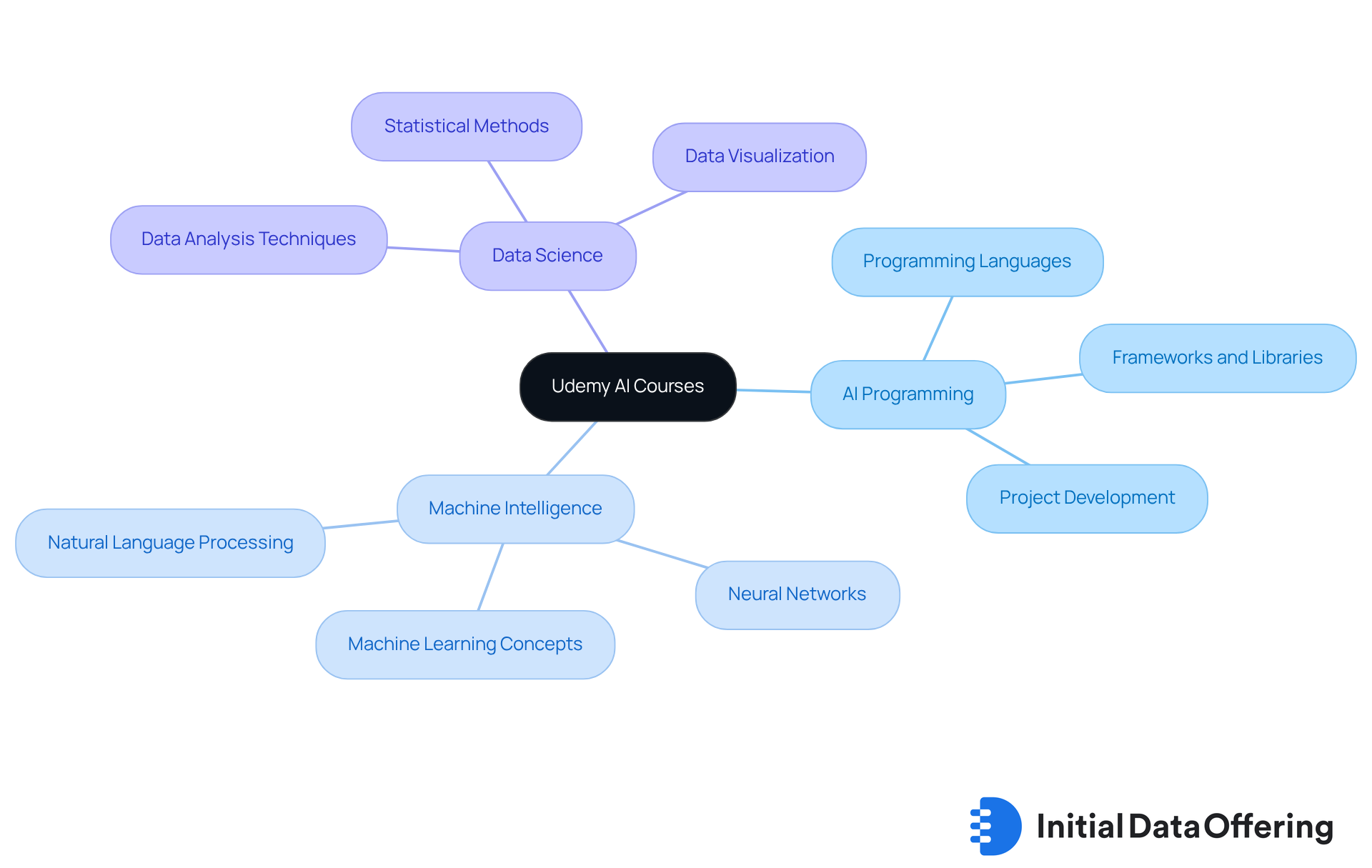 The center shows the overall theme of Udemy's AI courses, while the branches represent different areas of study. Explore each branch to find out more about the specific topics you can learn.