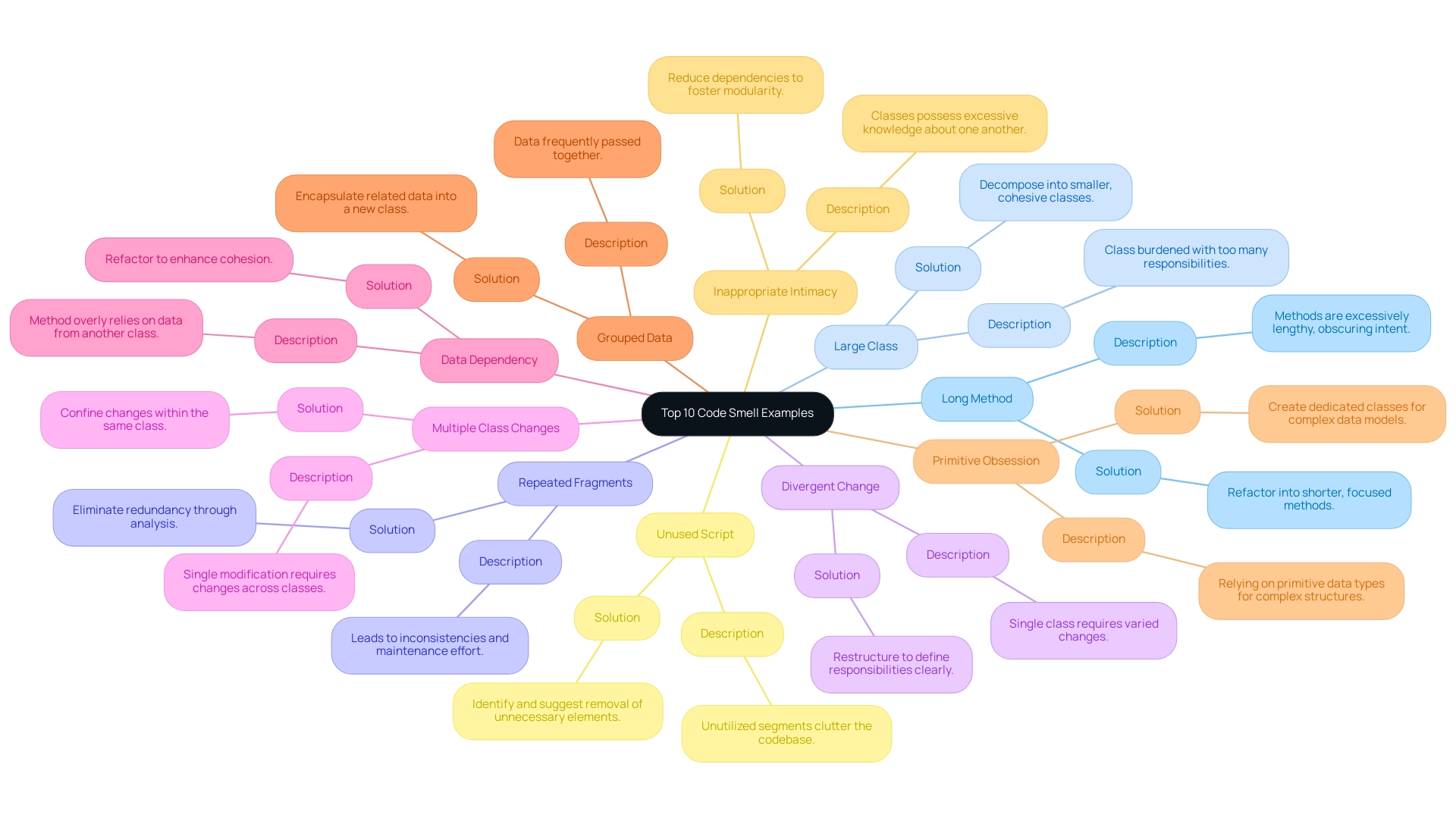 Each branch represents a specific code smell, with sub-branches detailing the issue and suggested solutions. Different colors indicate different categories of concerns.