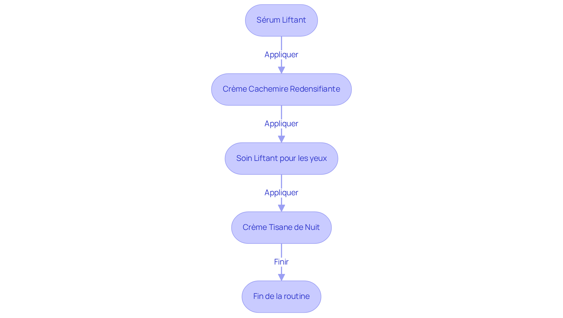 Chaque boîte représente une étape de votre routine de soins. Suivez les flèches pour appliquer les produits dans le bon ordre et maximiser les résultats.