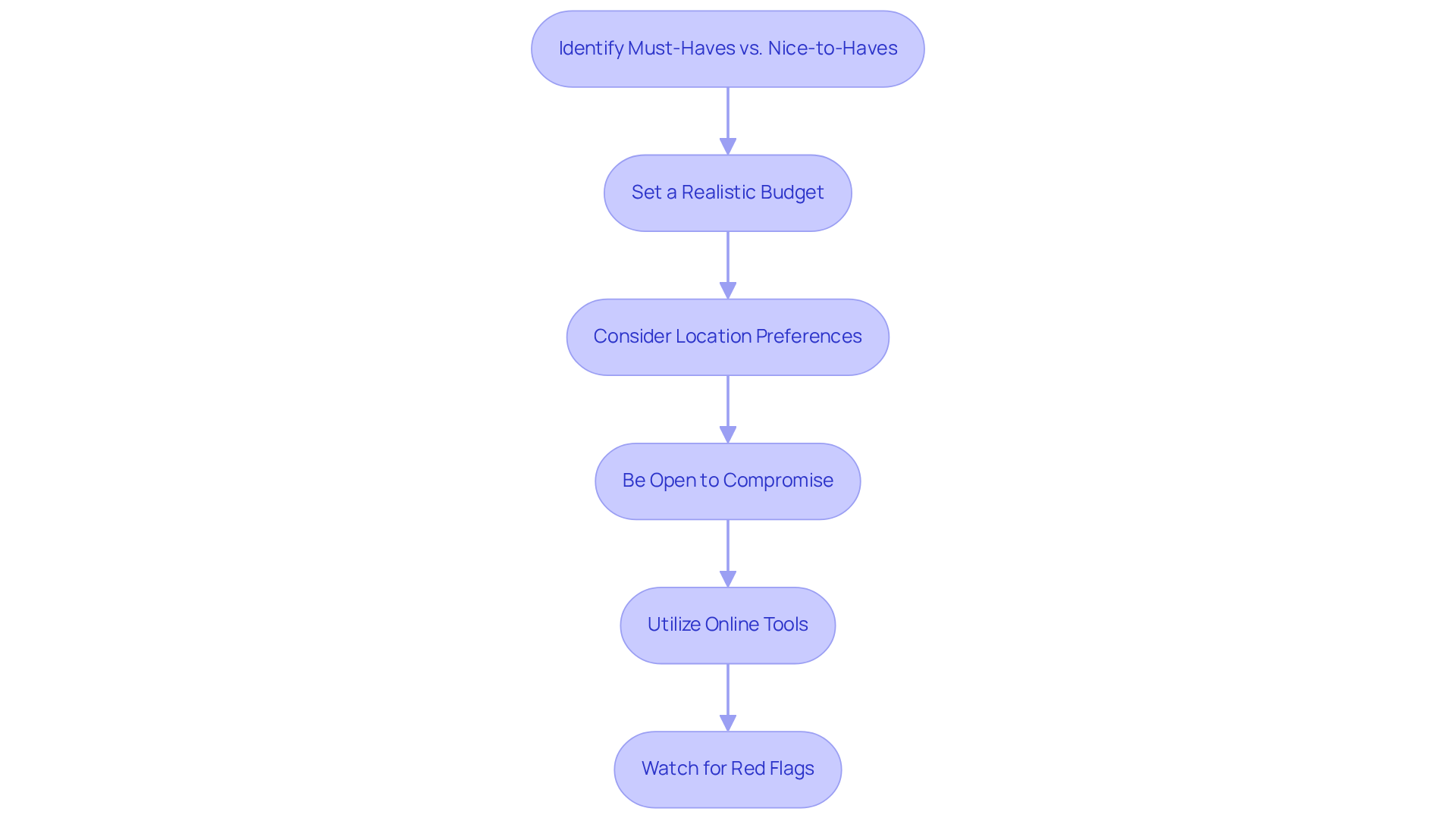 Each box represents a step in refining your home search. Follow the arrows to see how each step builds on the previous one, guiding you toward a more effective property search.