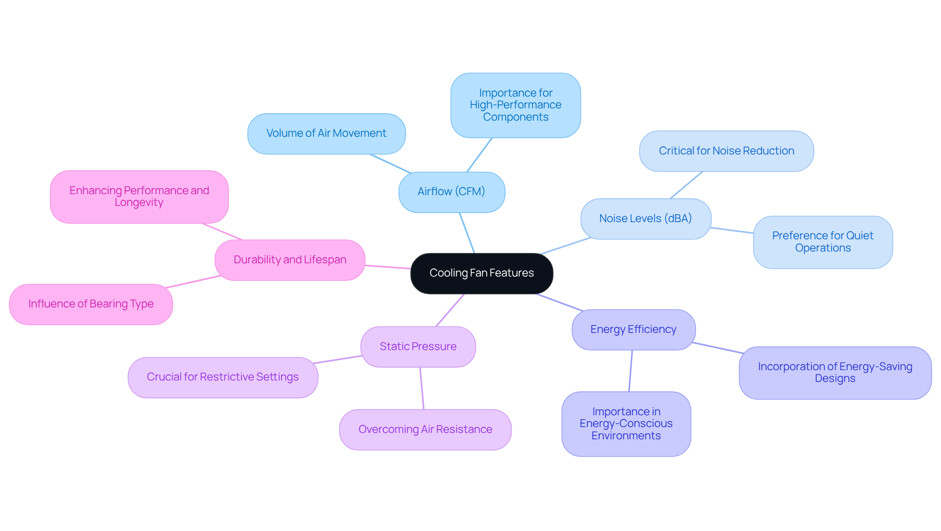 The center represents the main topic of cooling fan features, with each branch detailing a specific characteristic. Follow the branches to understand how each feature impacts the selection and functionality of cooling fans.