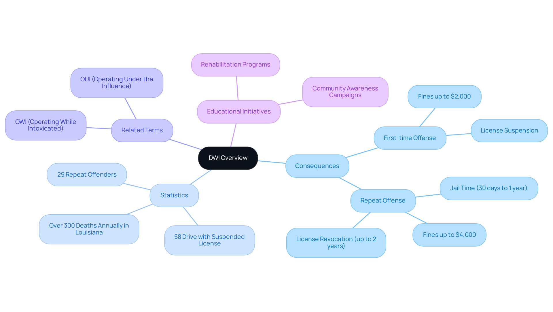 The central node represents the main topic of DWI. Each branch explores different aspects, such as penalties for offenses, important statistics, related terms, and educational efforts to combat impaired driving. Follow the branches to see how these elements connect and contribute to a comprehensive understanding of DWI. The central node represents the main topic of DWI. Each branch explores different aspects, such as penalties for offenses, important statistics, related terms, and educational efforts to combat impaired driving. Follow the branches to see how these elements connect and contribute to a comprehensive understanding of DWI.