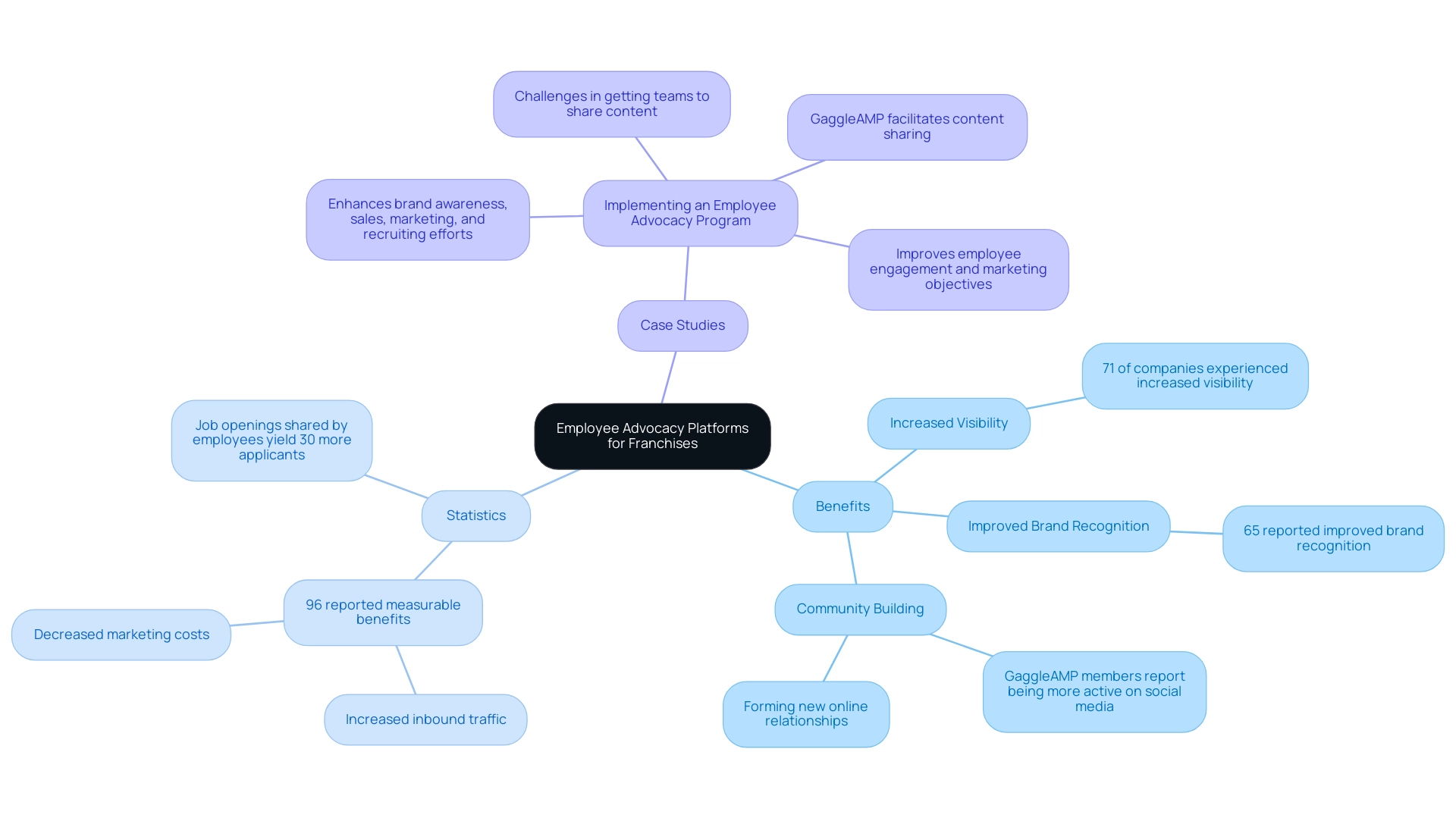 The central node represents the main concept, with branches indicating benefits, statistics, and case studies associated with employee advocacy platforms.