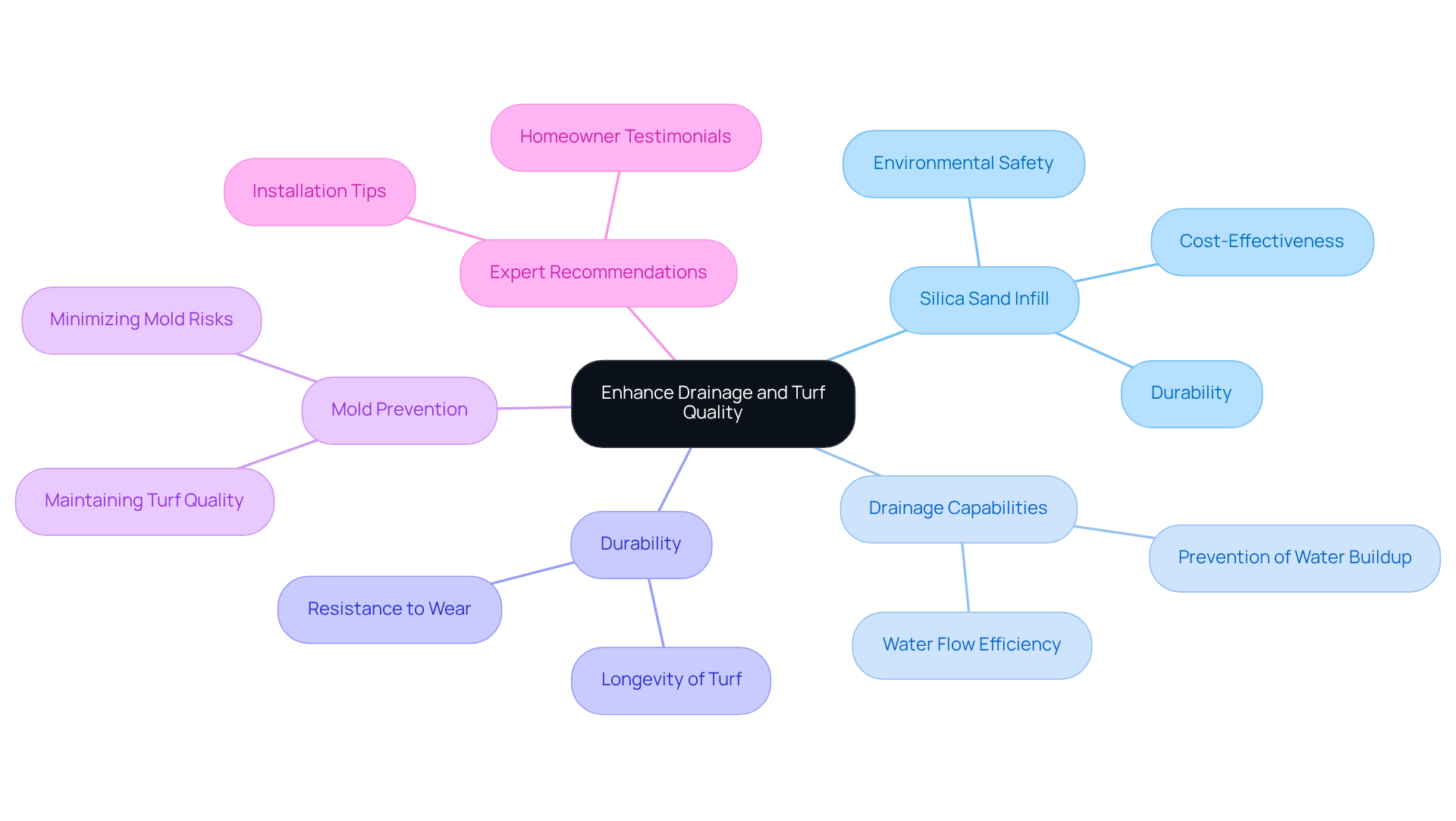 The central node represents the main topic, while branches show how silica sand infill impacts various aspects of synthetic grass. Follow the branches to explore each benefit and expert insight. The central node represents the main topic, while branches show how silica sand infill impacts various aspects of synthetic grass. Follow the branches to explore each benefit and expert insight.