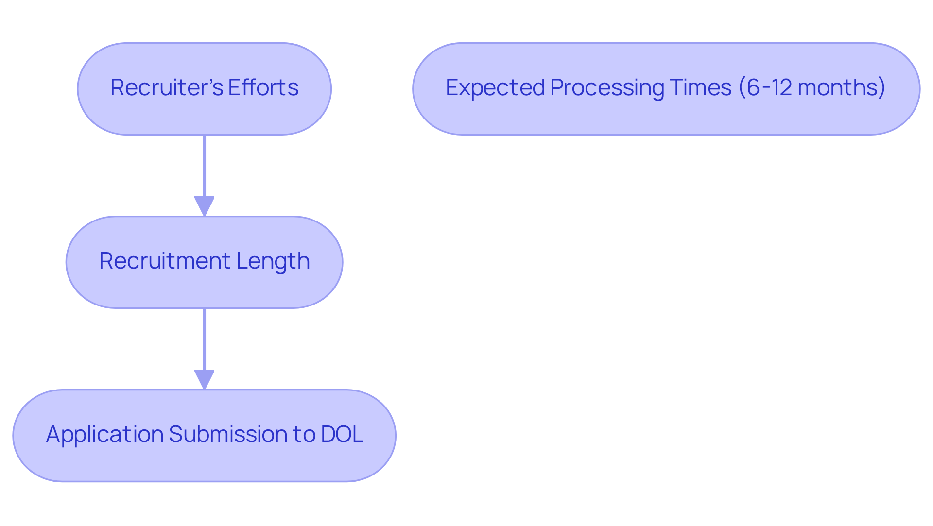 This flowchart guides you through the PERM processing steps. Start at the top with the recruiter's efforts, then see how each step leads to the next, culminating in the application submission. The arrows show the order of operations.