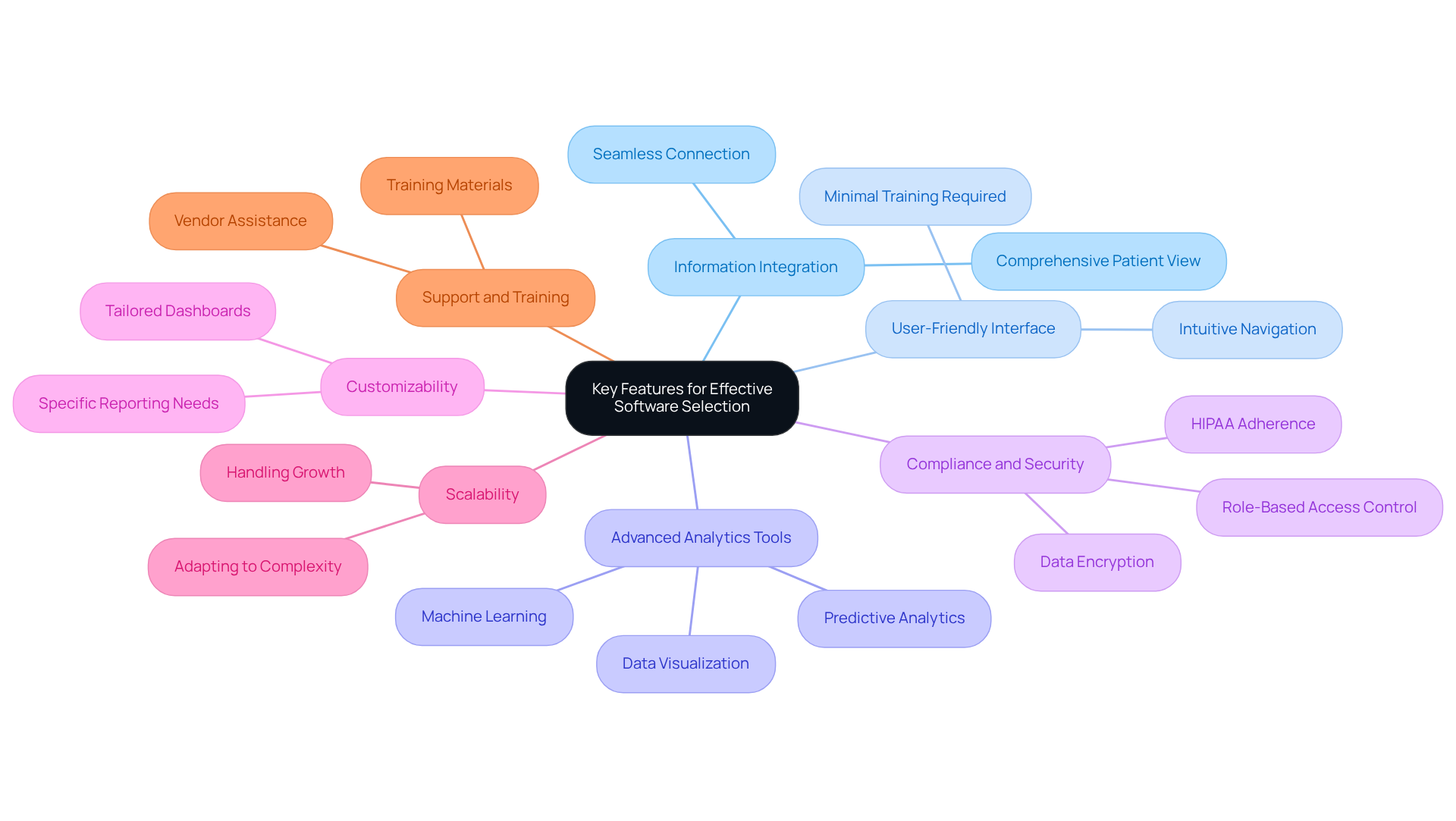 This mindmap starts with the main topic in the center and branches out to show important features to consider when choosing analytics software. Each branch represents a feature, and you can follow the sub-branches for more details about what makes each feature important.