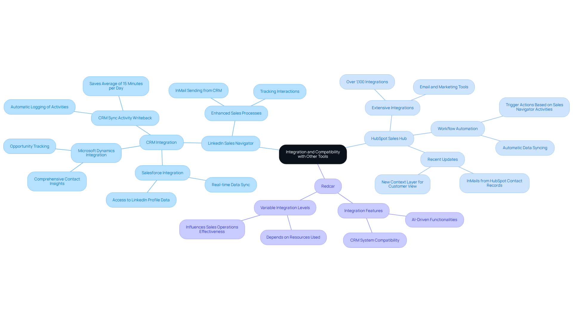 The central node represents the main topic of integration, while the branches show different tools and their specific integration capabilities. Each sub-branch highlights key features and benefits, helping you understand how these tools can work together.