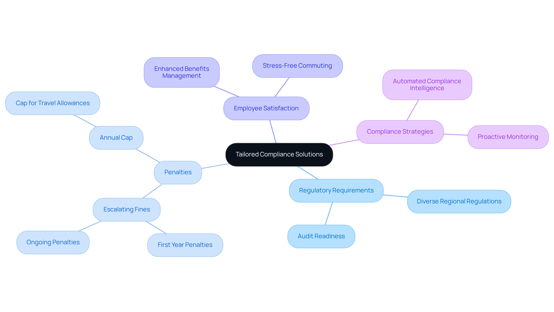 Start at the center with the main topic of compliance solutions, then explore how it connects to penalties, employee satisfaction, and strategic advantages. Each branch represents a key area of focus, helping you see the bigger picture.