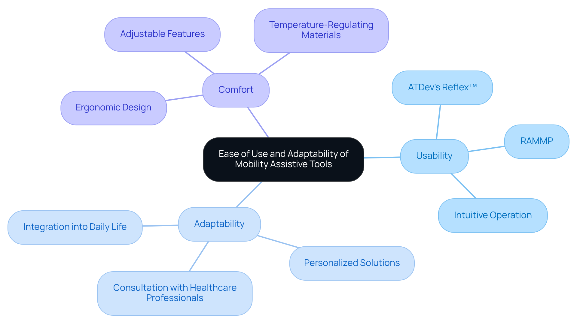 The center represents the main theme of evaluating tools, while the branches show important factors to consider. Each sub-branch provides specific examples or insights related to those factors.