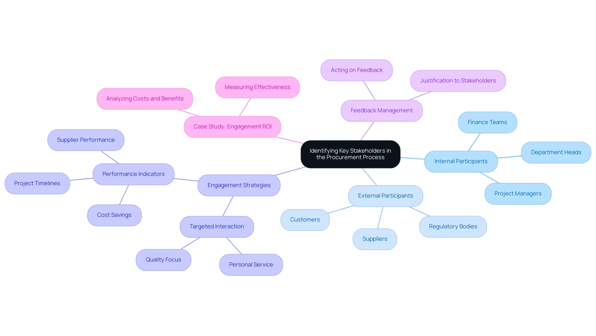 The central node represents the procurement stakeholders, with branches indicating internal and external participants and their specific roles.