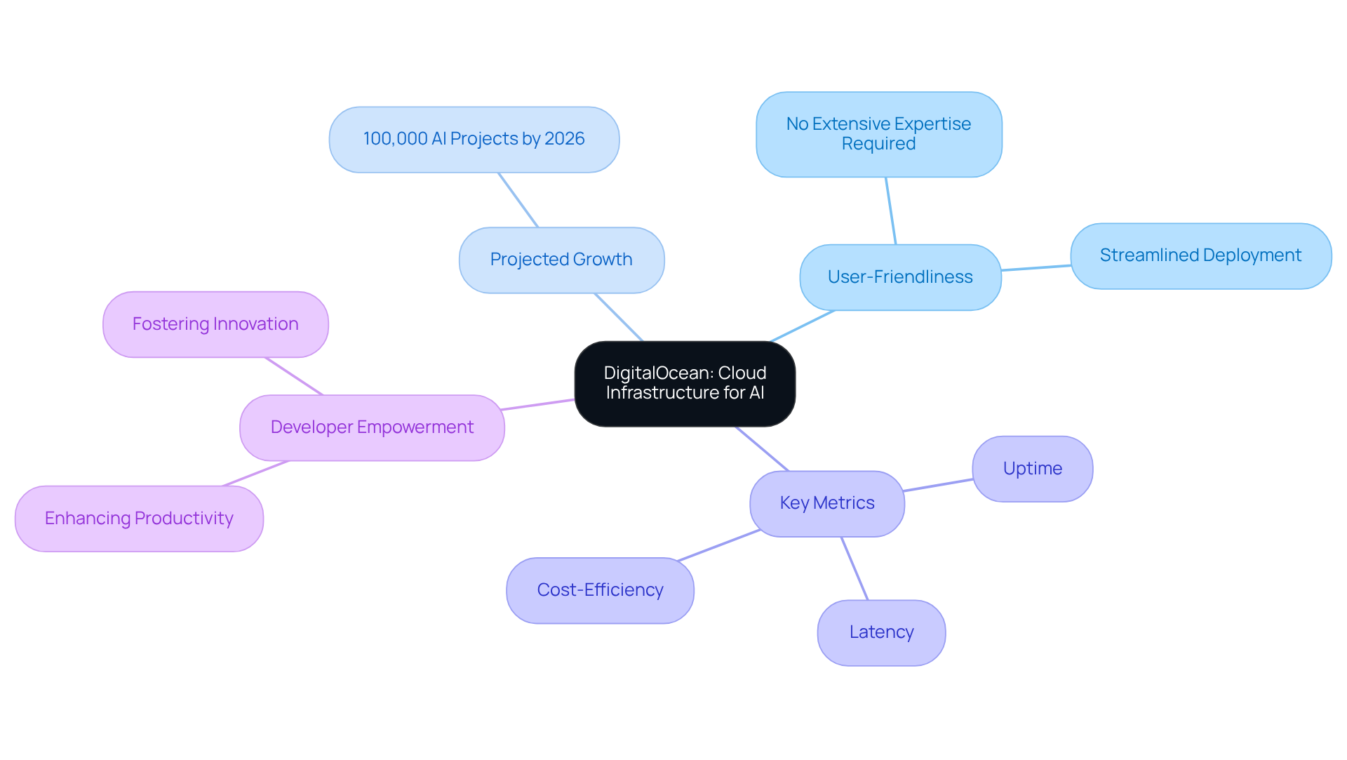 Start at the center with DigitalOcean's main offering, then explore the branches to see how it supports startups in deploying AI solutions, along with growth projections and key performance metrics.