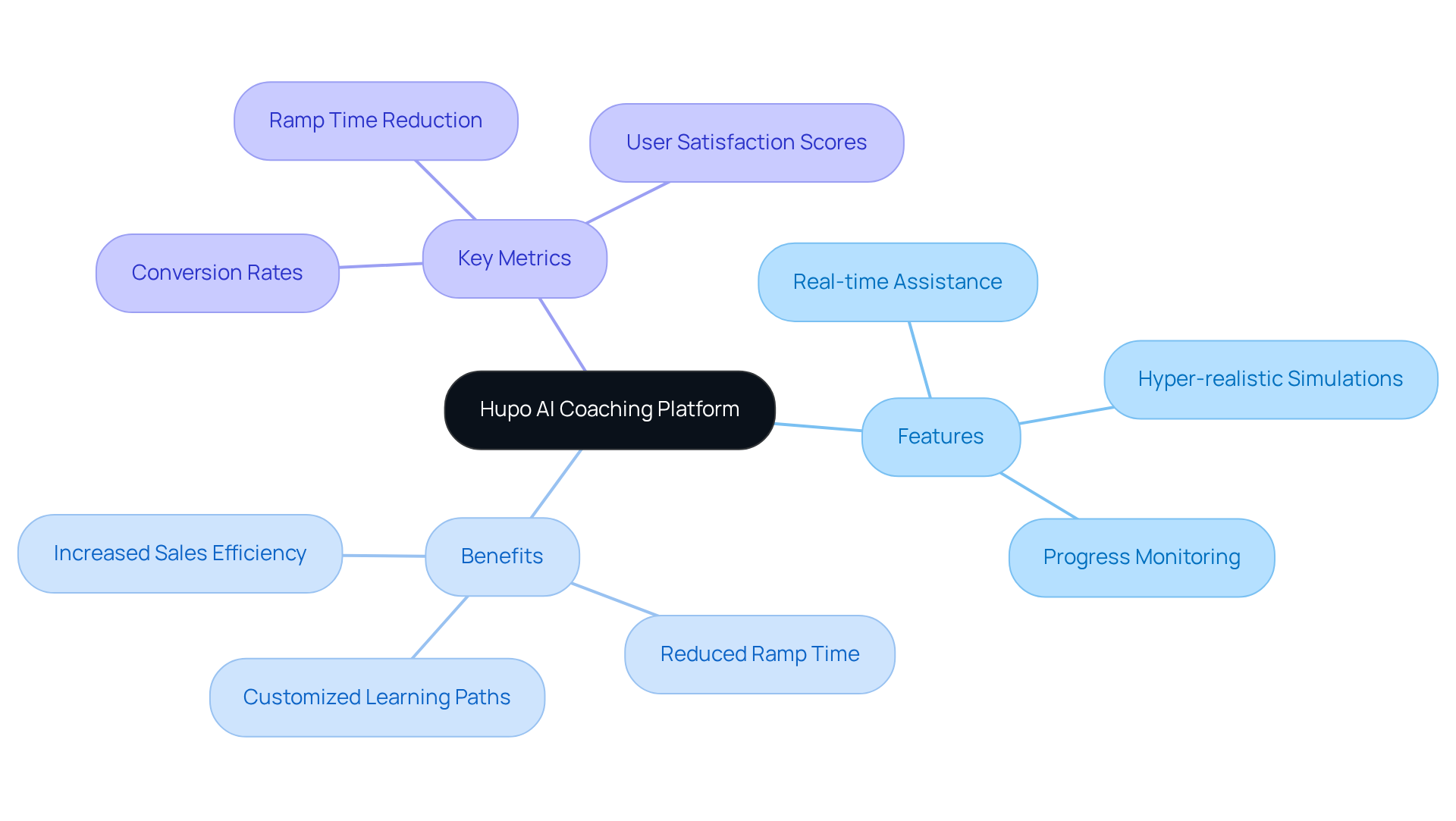 Start at the center with the AI coaching platform, then follow the branches to explore its features, benefits, and how we measure its success. Start at the center with the AI coaching platform, then follow the branches to explore its features, benefits, and how we measure its success.