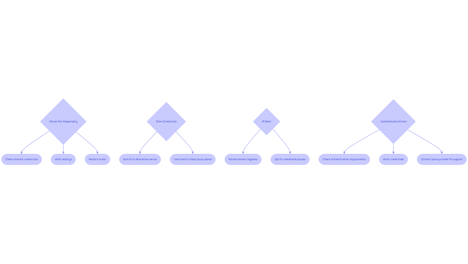 Follow the arrows from each problem to see the suggested solutions. Each branch represents a different issue you might face with proxies, and the solutions are designed to help you resolve them effectively. Follow the arrows from each problem to see the suggested solutions. Each branch represents a different issue you might face with proxies, and the solutions are designed to help you resolve them effectively.