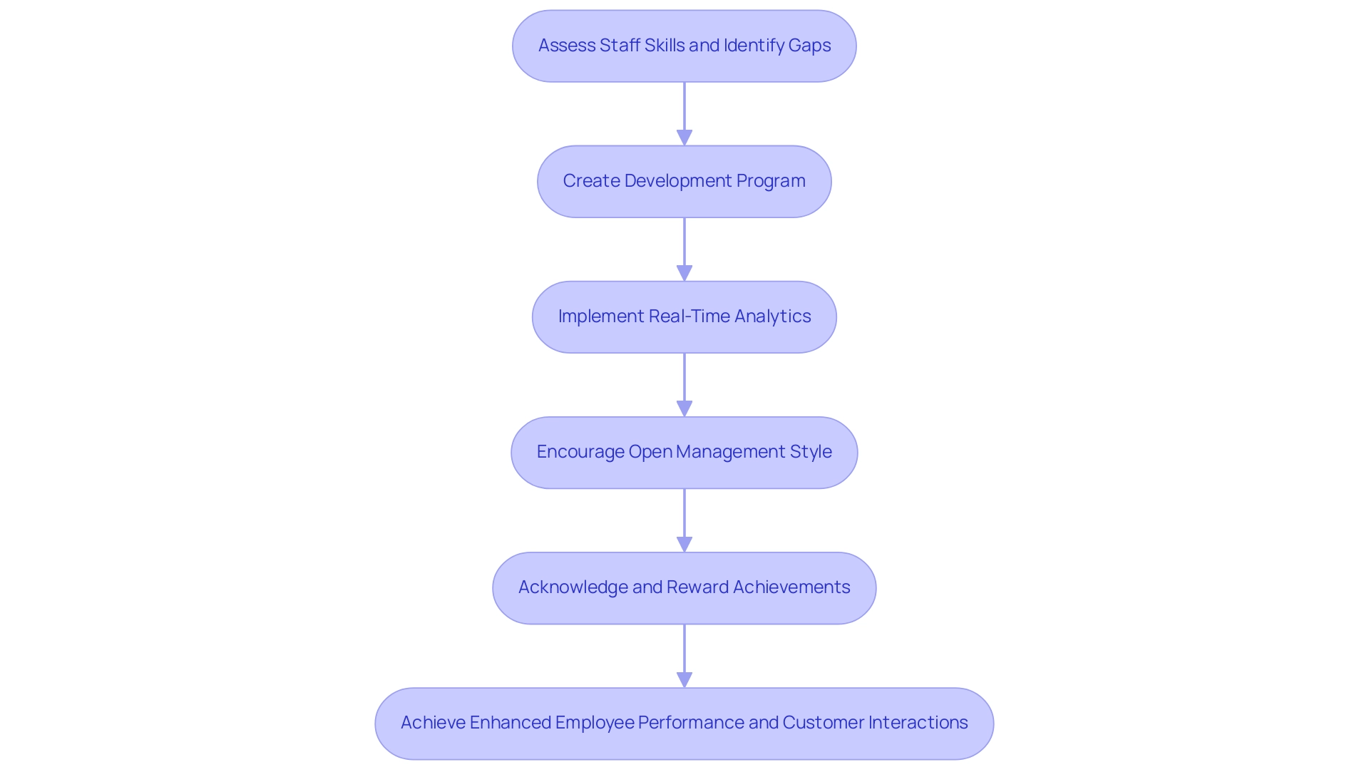 Each box represents a step in the management process, and the arrows indicate the sequence in which these steps should be completed.