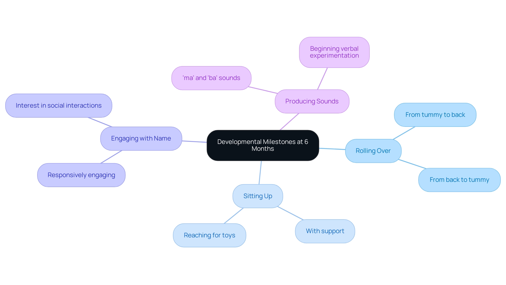 Branches represent key developmental milestones, color-coded to indicate the type of skill (e.g., motor skills, social engagement, verbal skills).