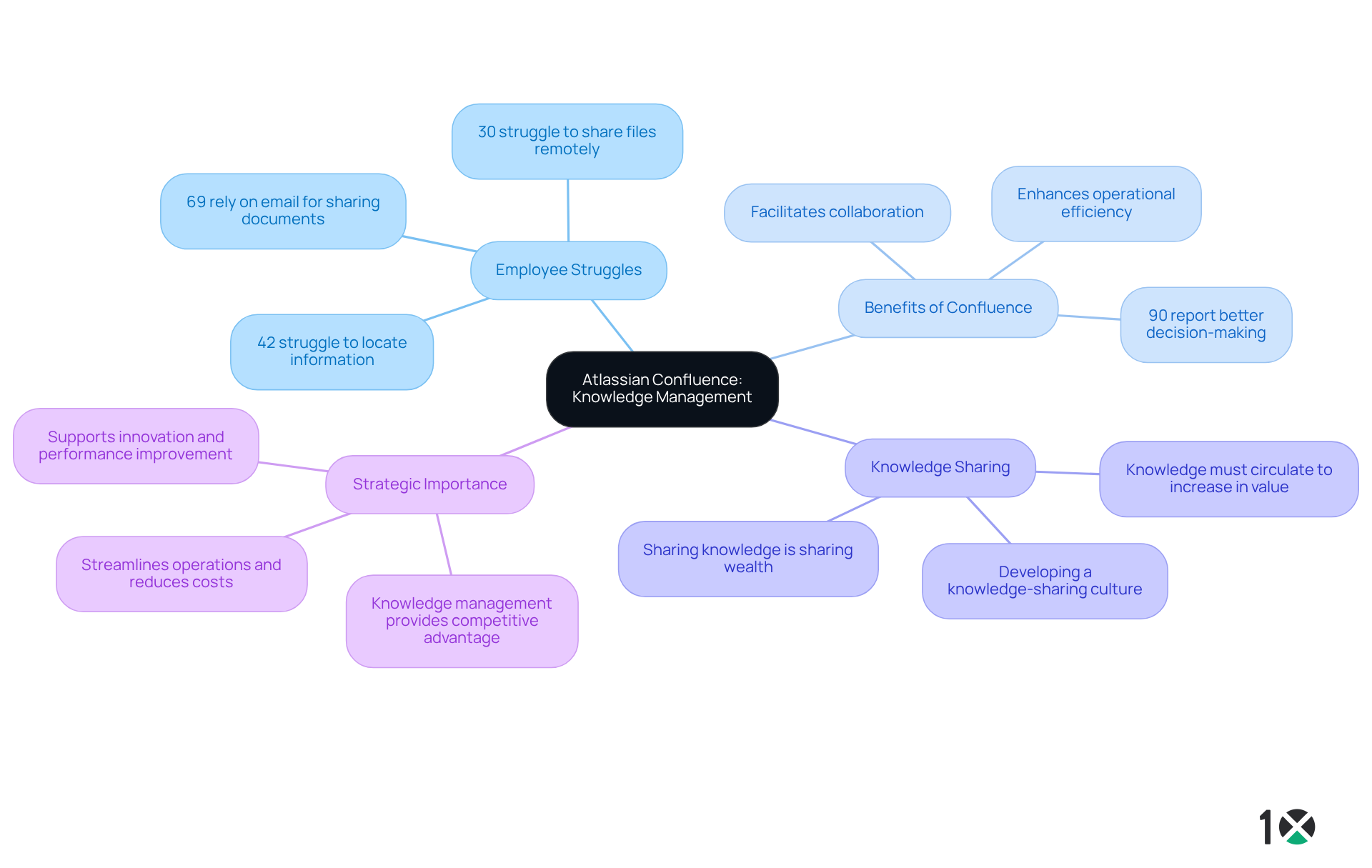 The center represents the main idea of using Confluence for managing knowledge. Each branch shows specific aspects of this topic, like challenges, benefits, and quotes, making it easier to understand how they connect. The center represents the main idea of using Confluence for managing knowledge. Each branch shows specific aspects of this topic, like challenges, benefits, and quotes, making it easier to understand how they connect.