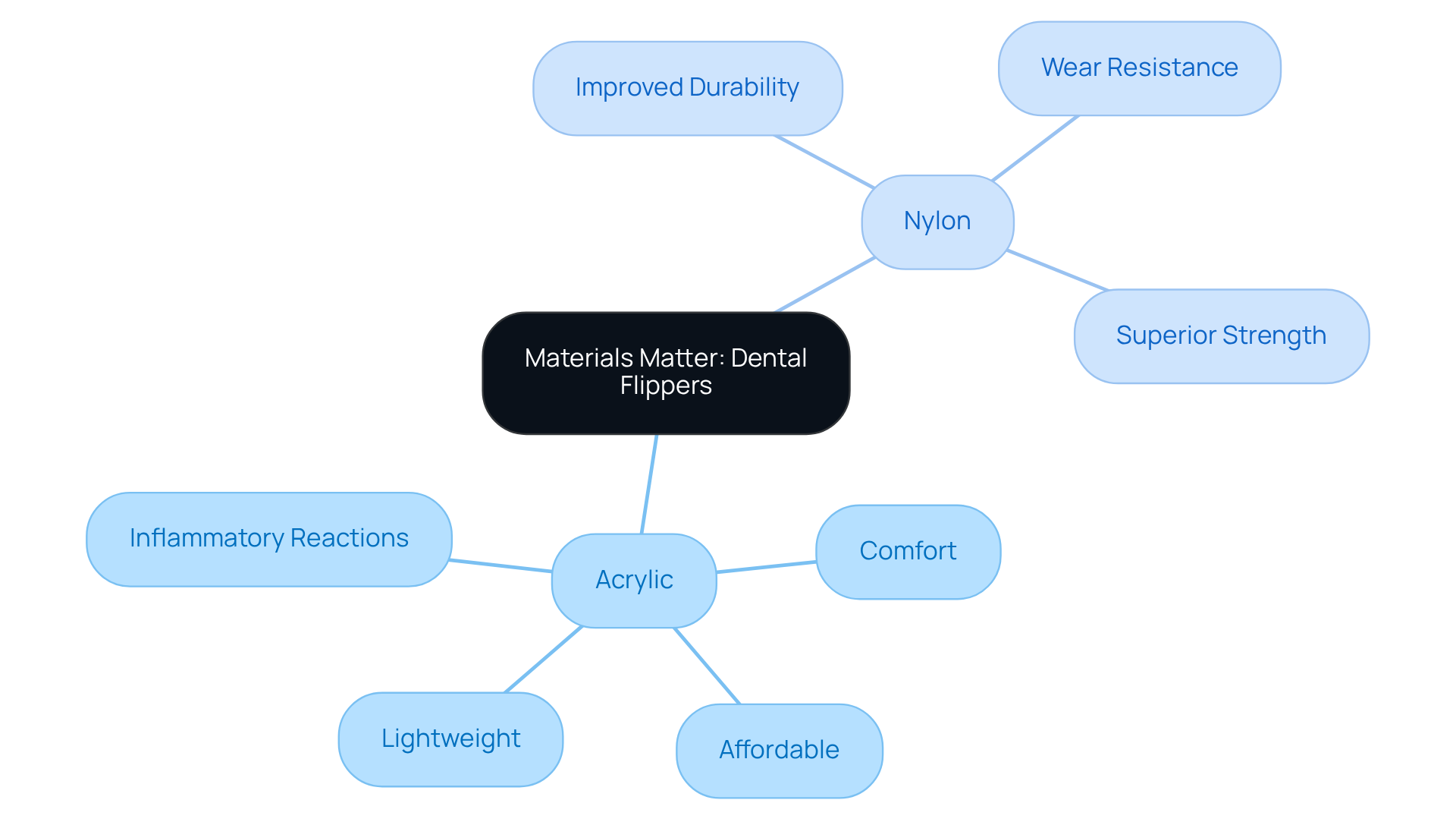 Start at the center with the main theme of materials, then explore the benefits and characteristics of acrylic and nylon. Each color-coded branch highlights key points related to each material, making it easy to compare and understand.