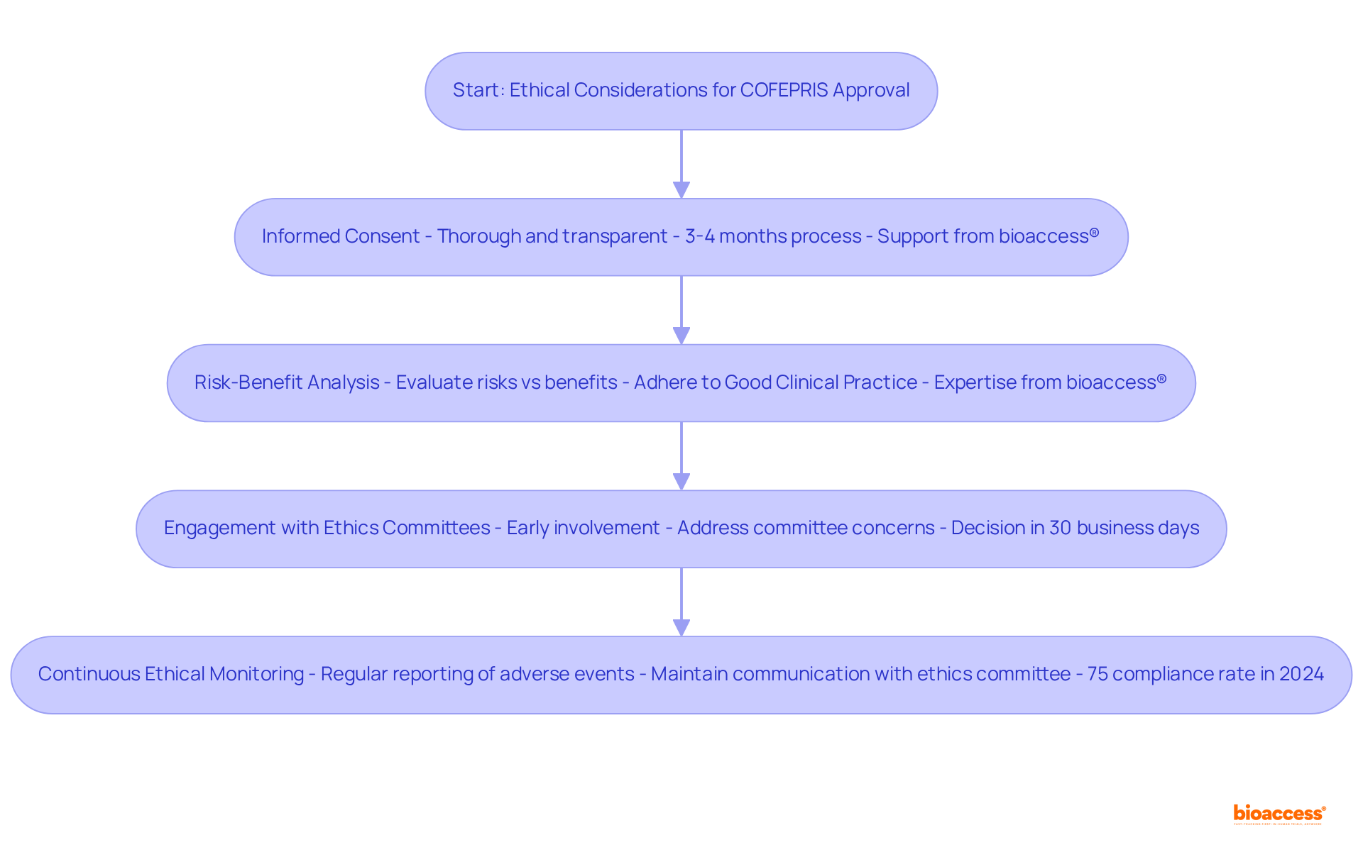 Follow the arrows from one box to the next to see the steps involved in obtaining COFEPRIS approval. Each box details a critical aspect of the ethical considerations that researchers must address.