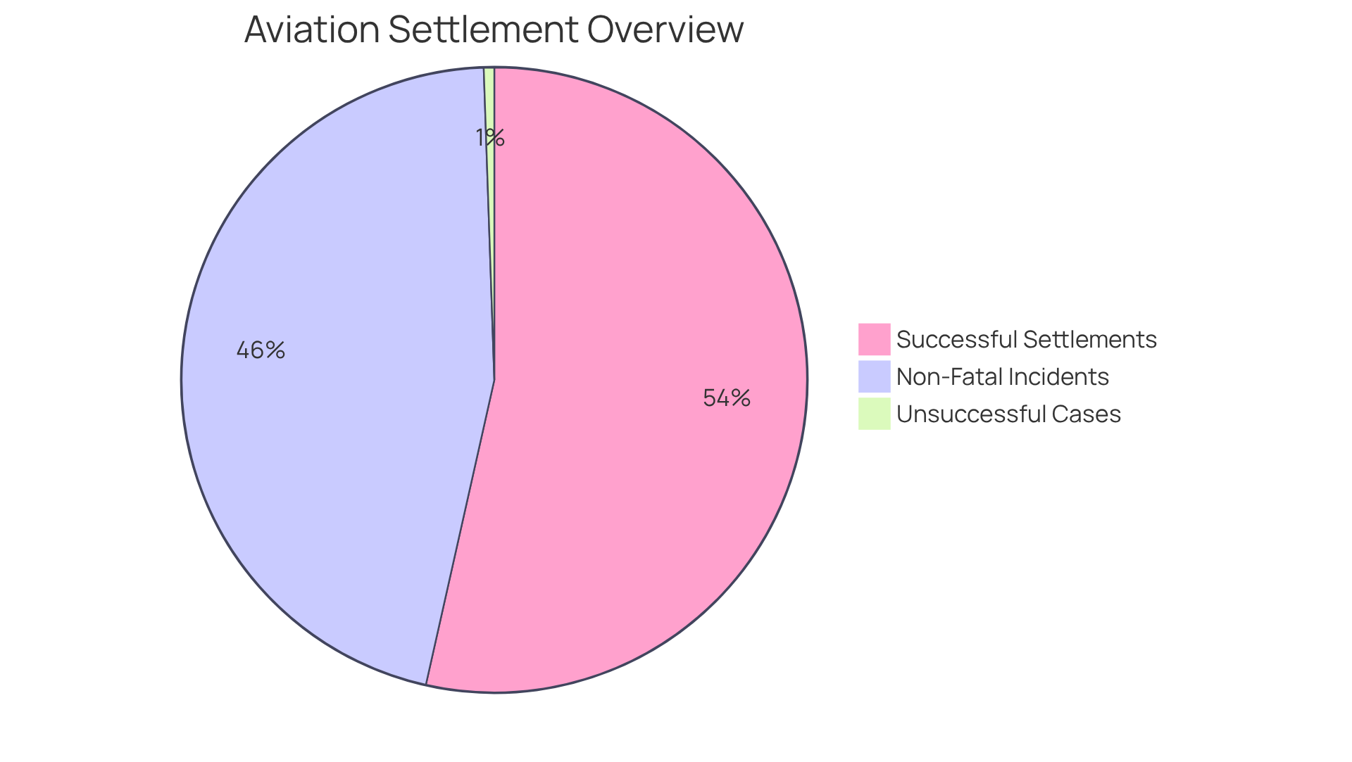 The green section shows the percentage of successful settlements achieved by lawyers, while the red section indicates unsuccessful cases. The blue section represents the proportion of non-fatal incidents in aviation accidents, highlighting how rare fatalities are.