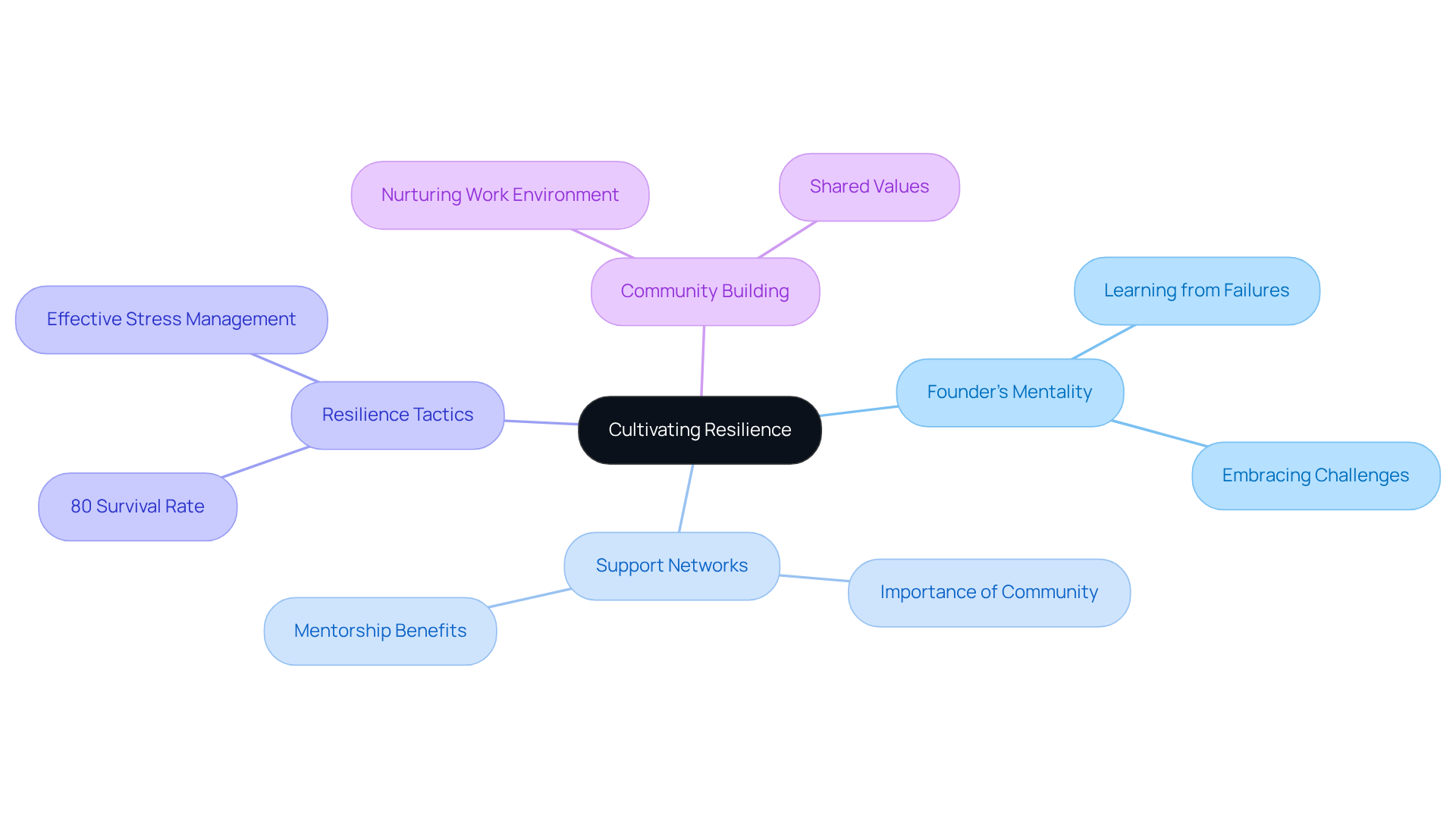 The central node represents the main theme of resilience. Each branch explores different aspects that contribute to overcoming setbacks, showing how they interconnect and support the overall goal of thriving in entrepreneurship.