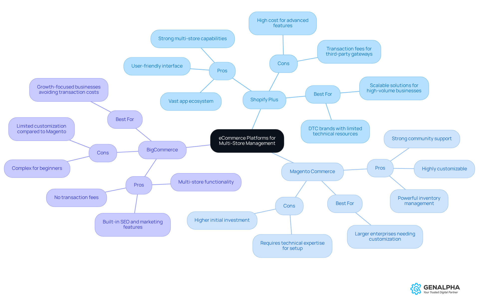 This mindmap shows three top eCommerce platforms for managing multiple stores. Each branch details the pros and cons, as well as the best fit for different business needs. Follow the branches to see how each platform compares! This mindmap shows three top eCommerce platforms for managing multiple stores. Each branch details the pros and cons, as well as the best fit for different business needs. Follow the branches to see how each platform compares!