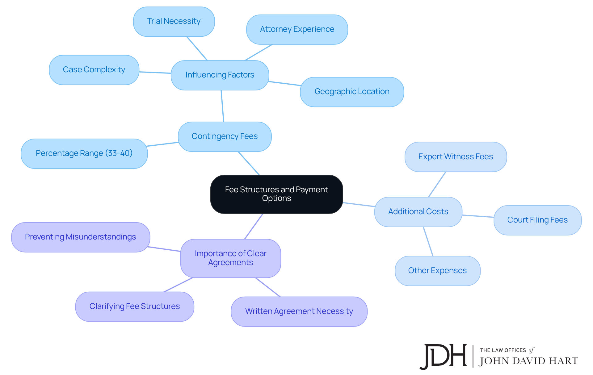 The center shows the main topic of fee structures, with branches detailing different aspects like how much attorneys charge, potential extra costs, and why clear agreements are important. Follow the branches to get a complete picture of what to expect financially. The center shows the main topic of fee structures, with branches detailing different aspects like how much attorneys charge, potential extra costs, and why clear agreements are important. Follow the branches to get a complete picture of what to expect financially.