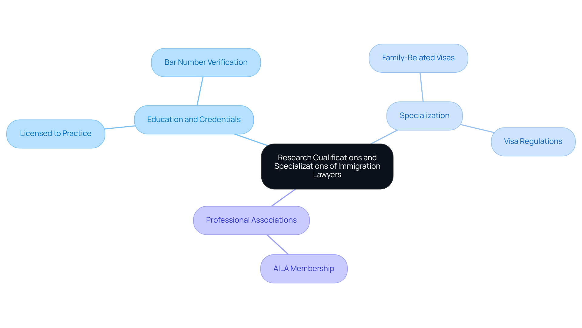 This mindmap helps you visualize what to look for in an immigration lawyer. Start at the center with the main topic, then follow the branches to see the key qualifications and specializations that can help you find the right attorney for your needs.