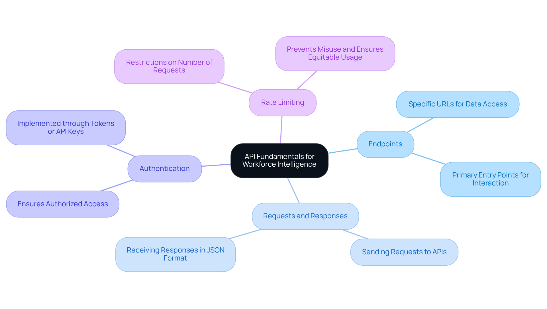 At the center is the main topic of API fundamentals. Each branch leads to a key concept, helping you understand how these aspects connect and contribute to effective API usage in workforce intelligence.
