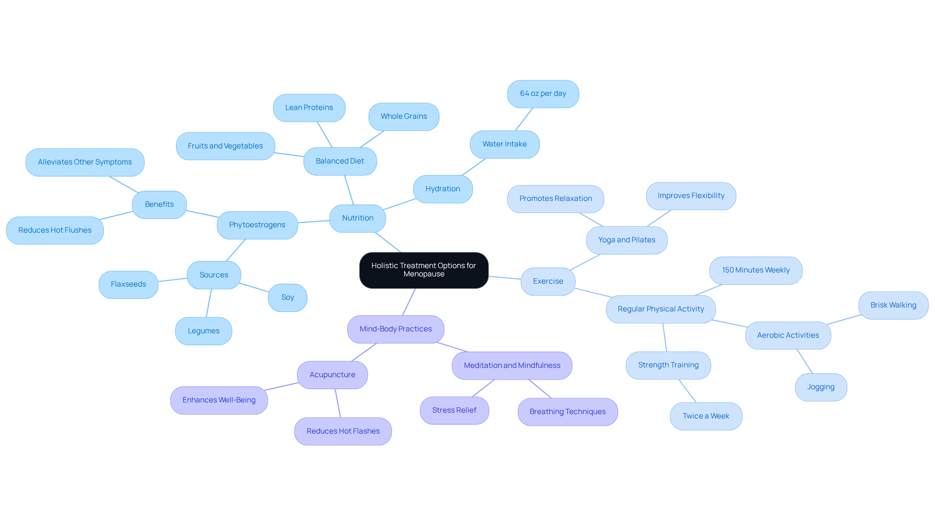 This mindmap shows different holistic approaches to managing menopause. Start at the center with the main topic, then follow the branches to see specific strategies under Nutrition, Exercise, and Mind-Body Practices. Each branch highlights ways to support your well-being during this transition.