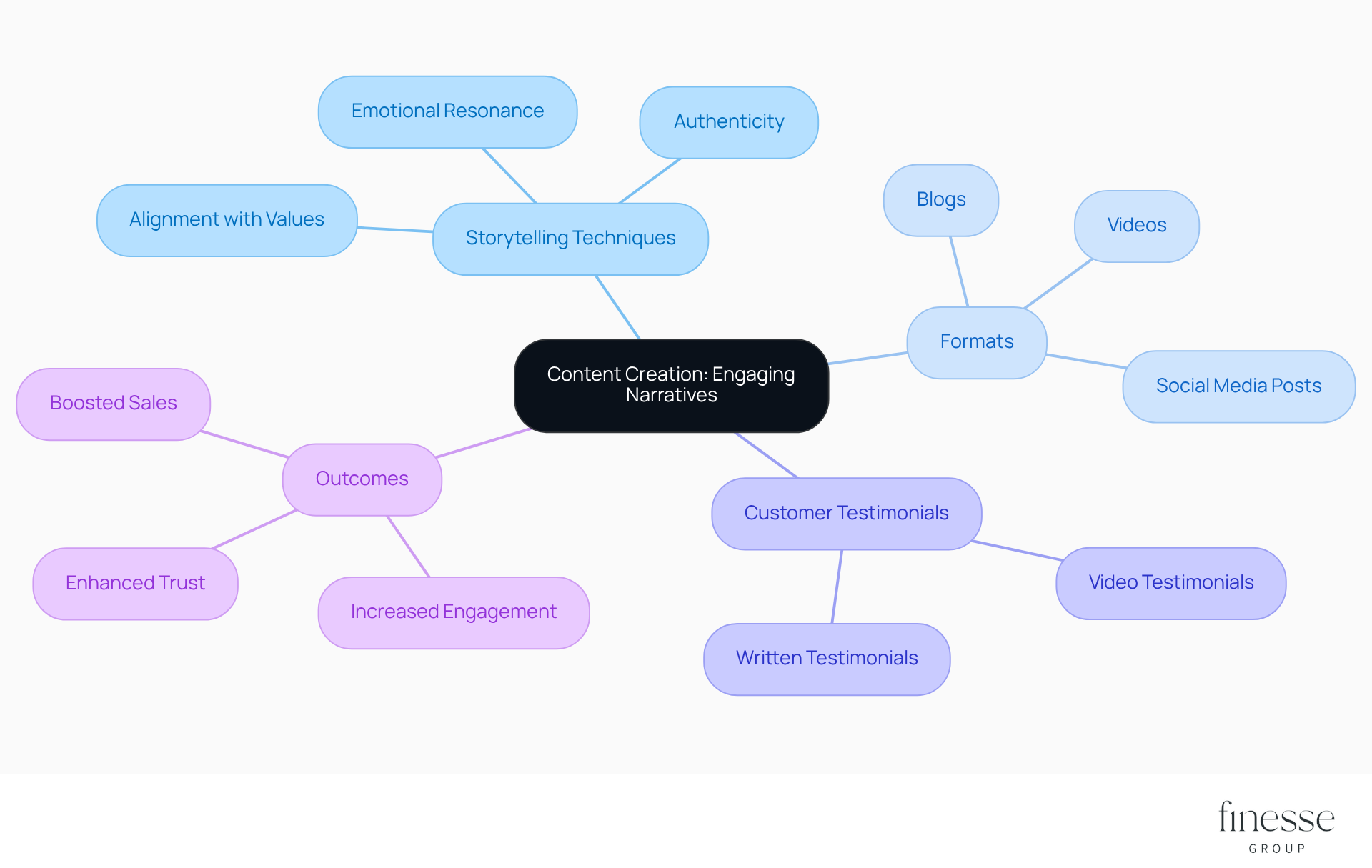 At the center is the concept of engaging narratives. Each branch represents a key area of focus, showing how storytelling techniques and customer testimonials contribute to audience engagement and business outcomes.