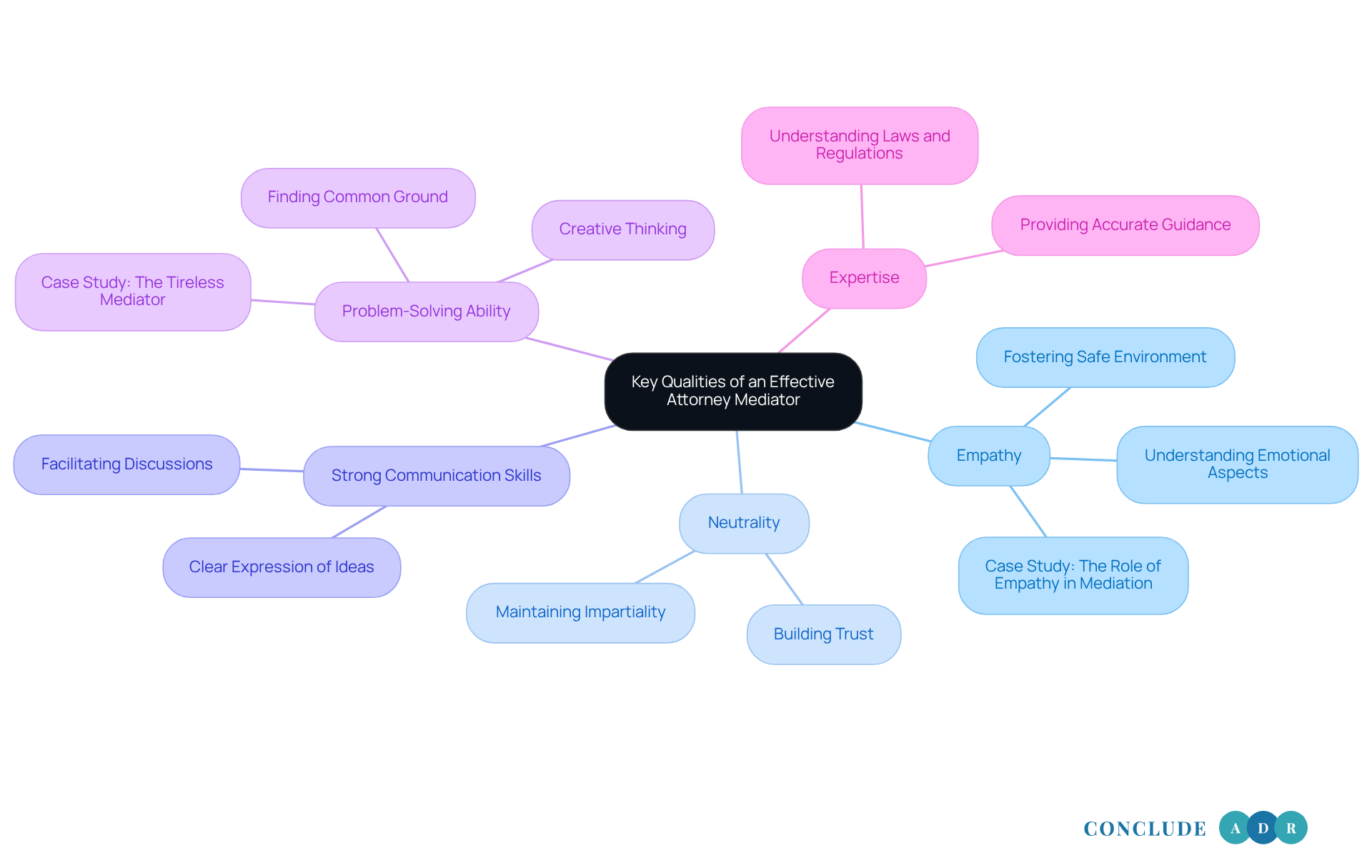 In this mindmap, the central node represents the main theme, while the branches show the five essential qualities of a good mediator. Each branch includes a short explanation to help you understand why that quality matters in the mediation process.
