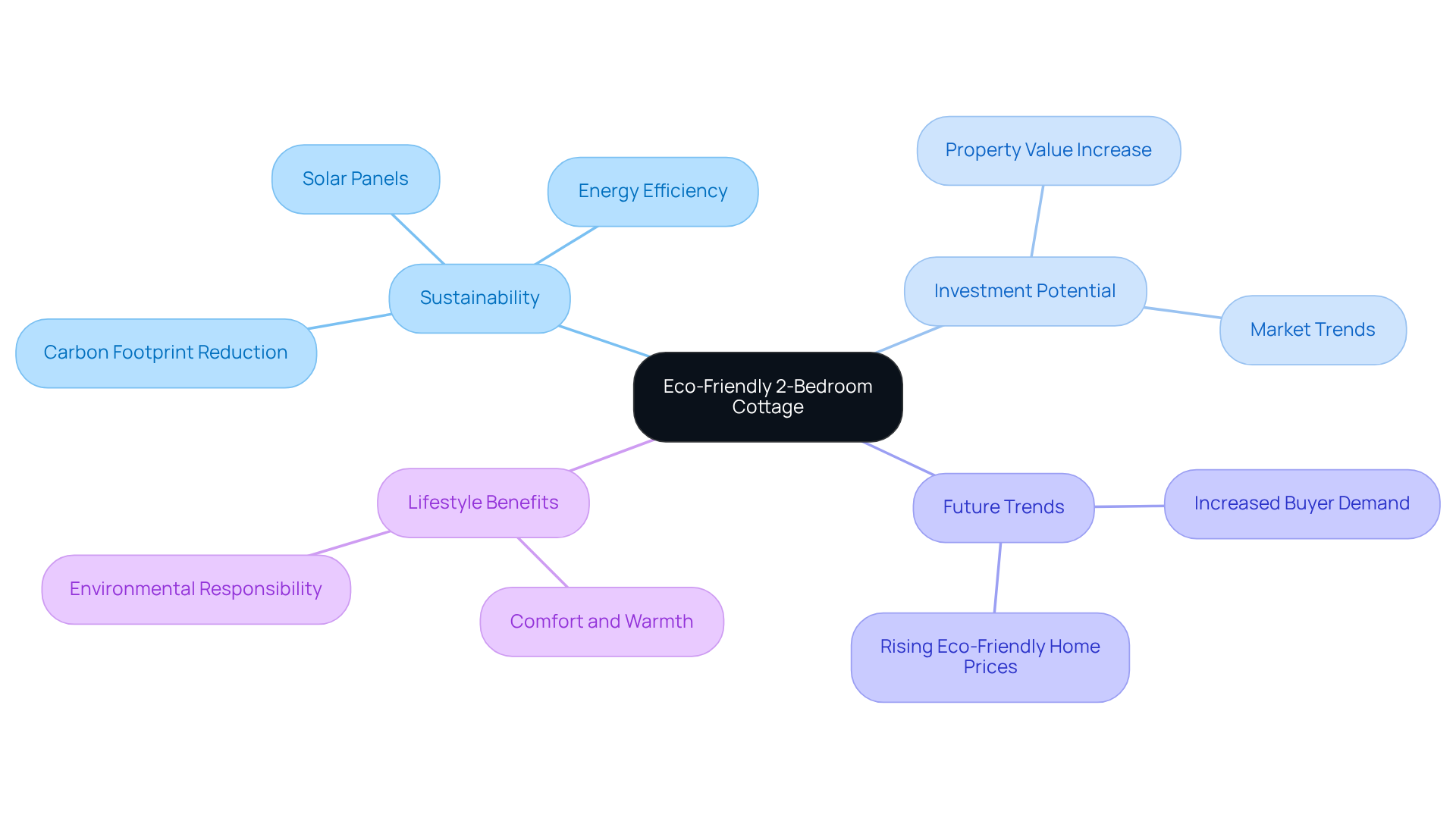 This mindmap shows how the eco-friendly cottage connects to various important themes. Start at the center with the cottage, then explore how it relates to sustainability, investment opportunities, and lifestyle choices. This mindmap shows how the eco-friendly cottage connects to various important themes. Start at the center with the cottage, then explore how it relates to sustainability, investment opportunities, and lifestyle choices.