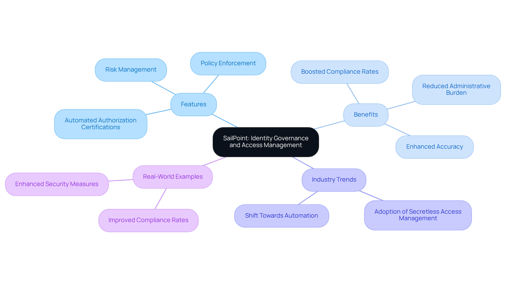 Start at the center with SailPoint's main focus, then explore the branches to see its features, benefits, and how it fits into current industry trends.