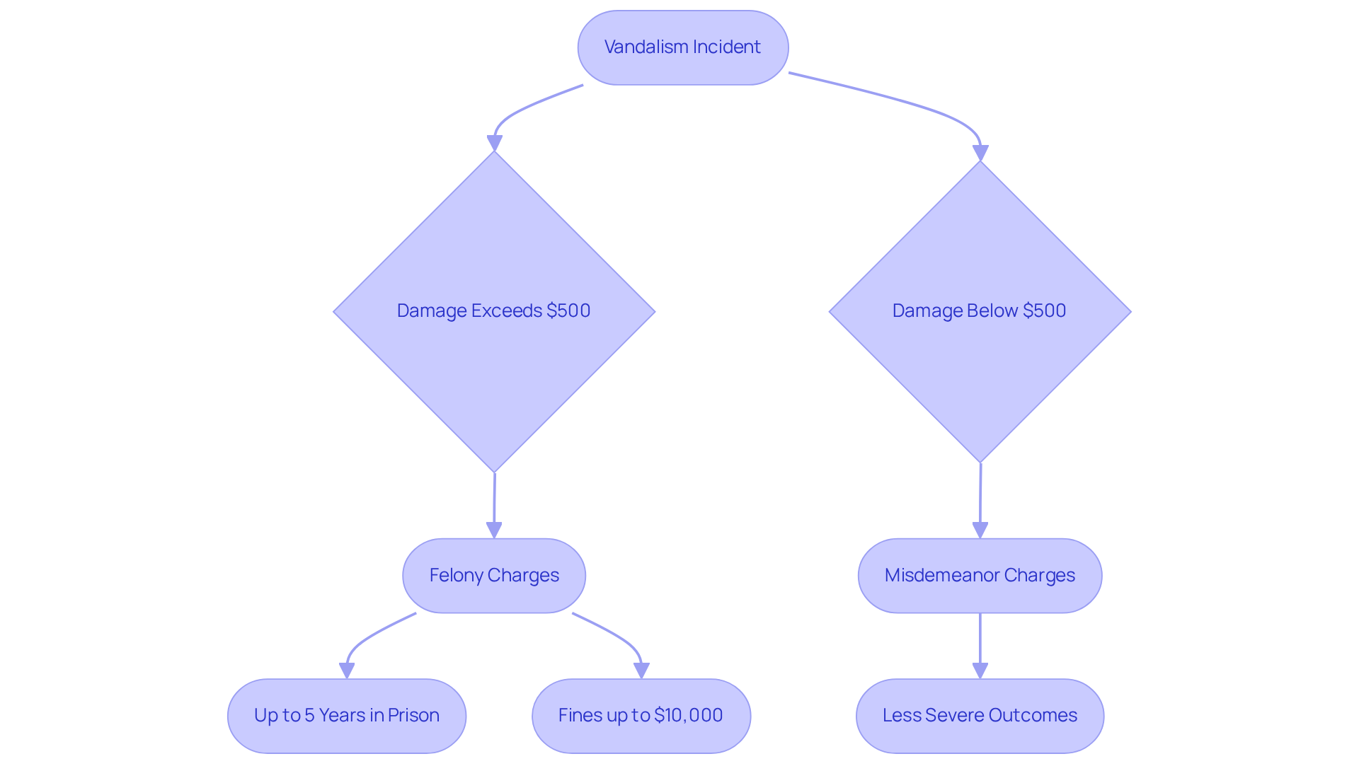 This flowchart shows the potential legal outcomes of vandalizing a vehicle. Follow the arrows to see how the severity of damage affects the charges and consequences. The red path indicates felony charges for serious damage, while the blue path shows misdemeanor charges for lesser damage.