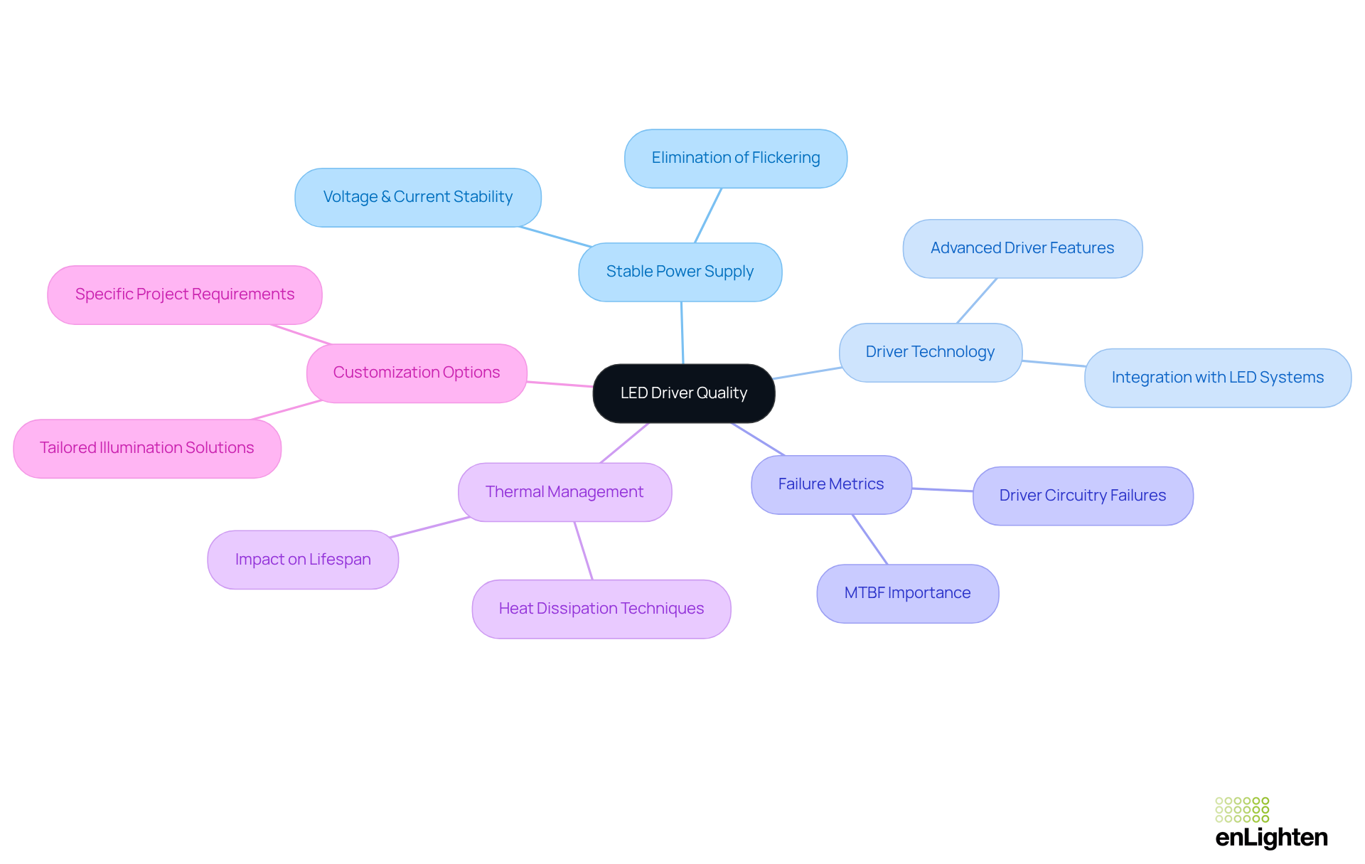 The central theme is LED driver quality, with branches representing key factors that influence performance and reliability. Each branch connects to detailed elements, illustrating how they contribute to the overall effectiveness of LED systems.
