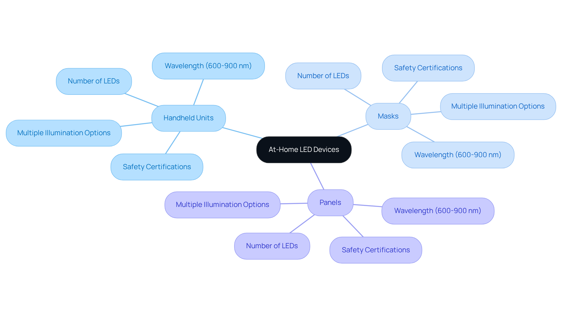 The central node shows the main topic, while the branches represent different types of devices. Under each device type, the sub-branches highlight important features to consider, helping you make an informed choice.