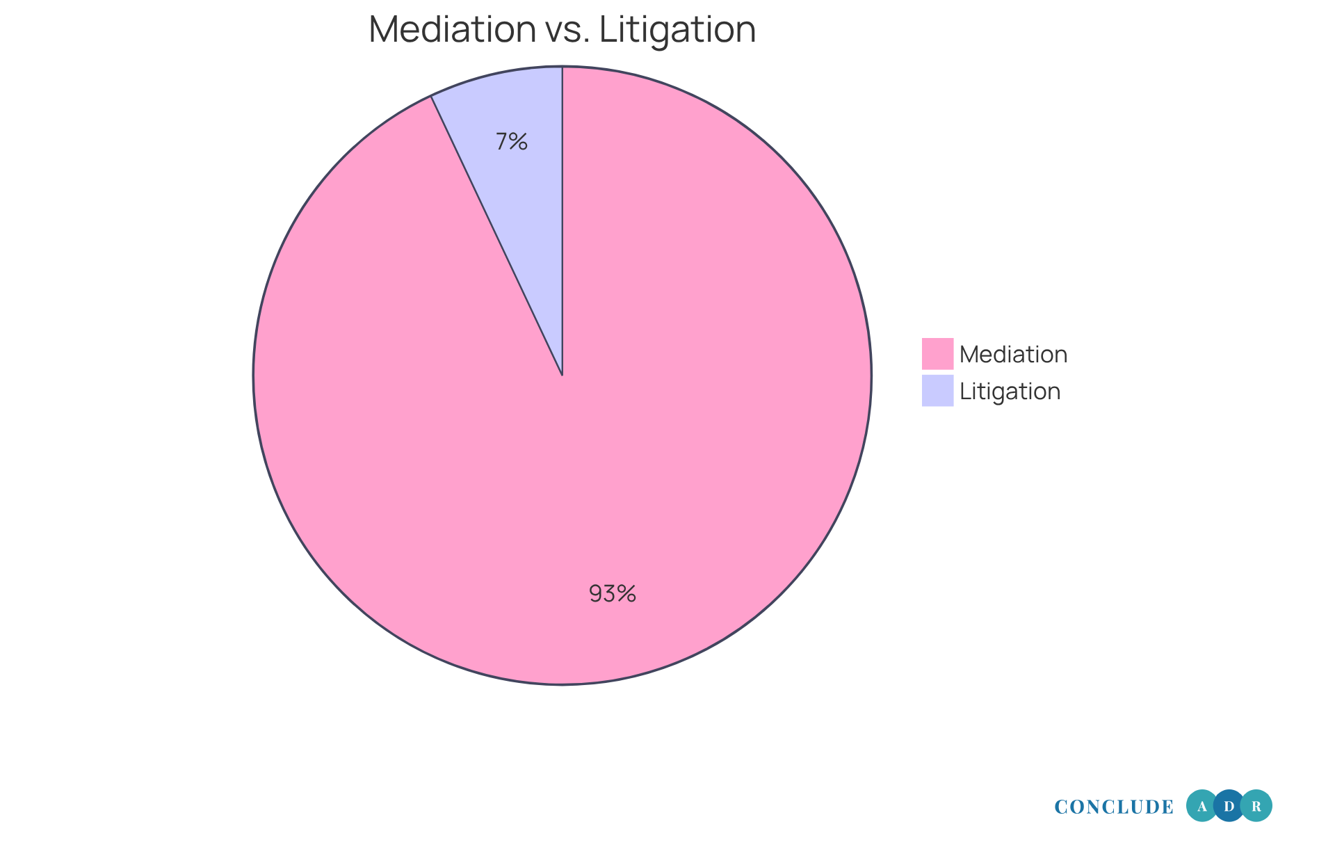 This pie chart shows that a vast majority (93%) of individuals in divorce cases are choosing mediation over traditional litigation (7%). The larger slice represents those favoring a cost-effective and amicable resolution. This pie chart shows that a vast majority (93%) of individuals in divorce cases are choosing mediation over traditional litigation (7%). The larger slice represents those favoring a cost-effective and amicable resolution.