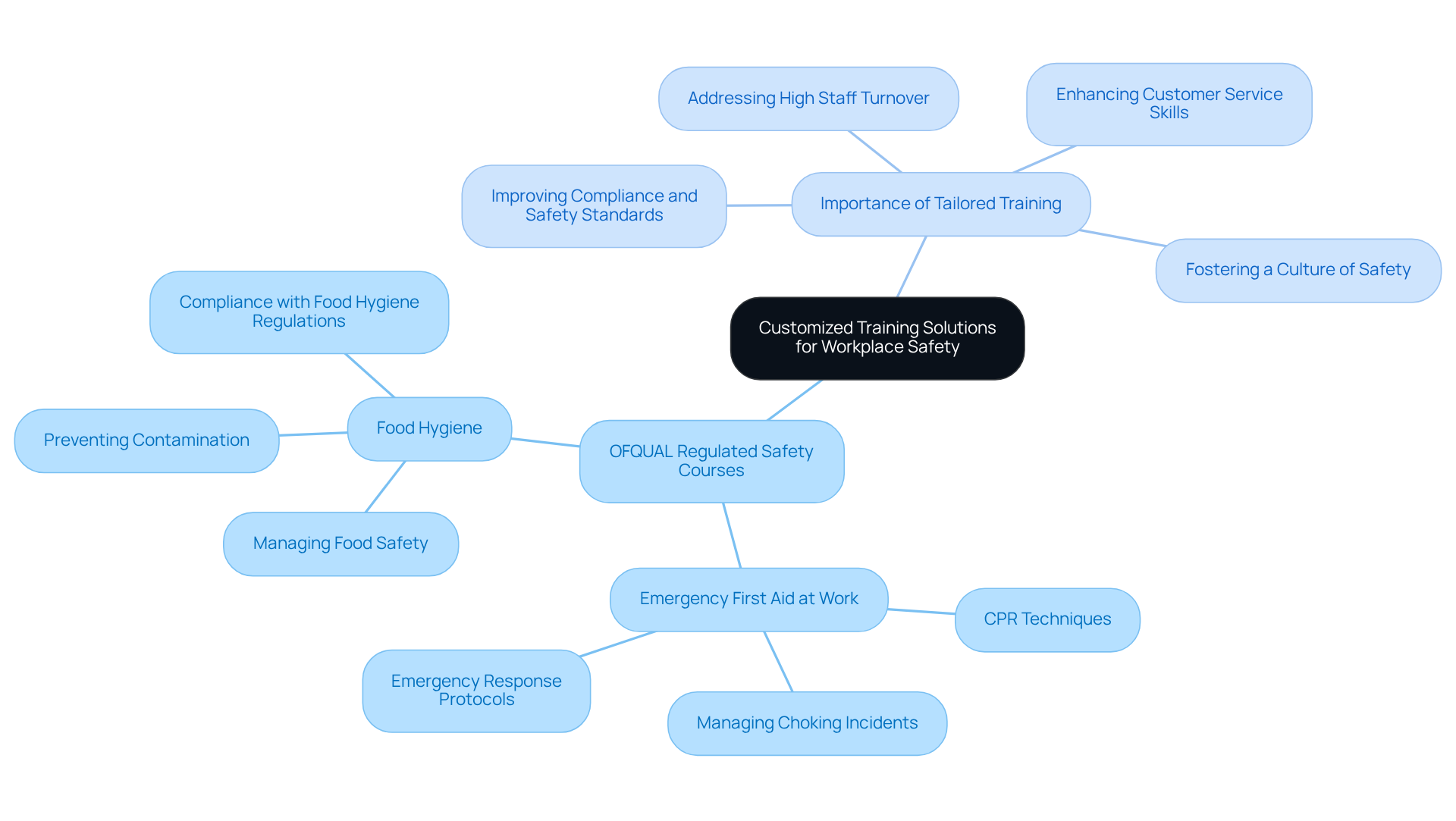The central node represents the main theme of customized training. The branches show different courses and their skills, illustrating how tailored education can improve safety and compliance in the workplace.