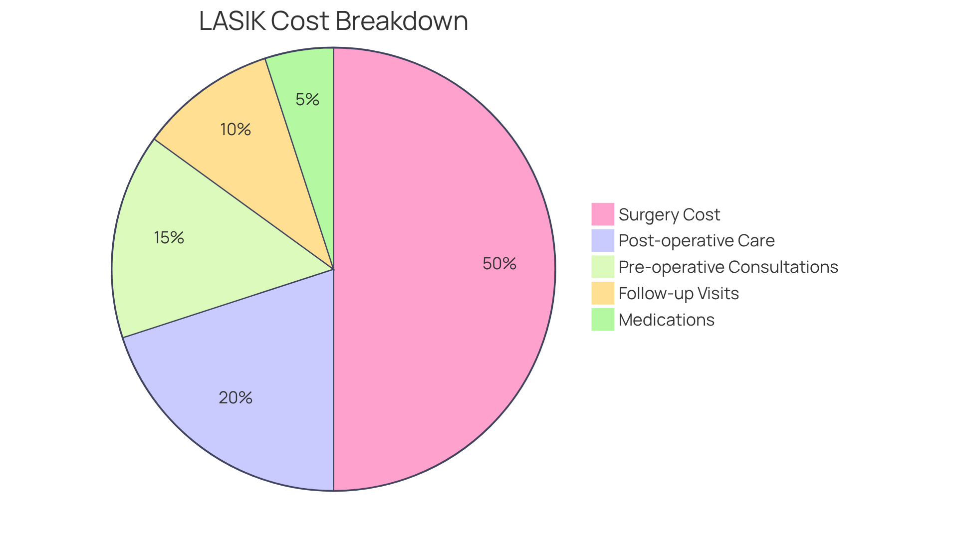 This pie chart shows how different costs contribute to the total expense of LASIK surgery. Each slice represents a specific cost component - the larger the slice, the more significant that cost is in relation to the overall price. Understanding these components can help you make informed financial decisions about your vision correction options. This pie chart shows how different costs contribute to the total expense of LASIK surgery. Each slice represents a specific cost component - the larger the slice, the more significant that cost is in relation to the overall price. Understanding these components can help you make informed financial decisions about your vision correction options.