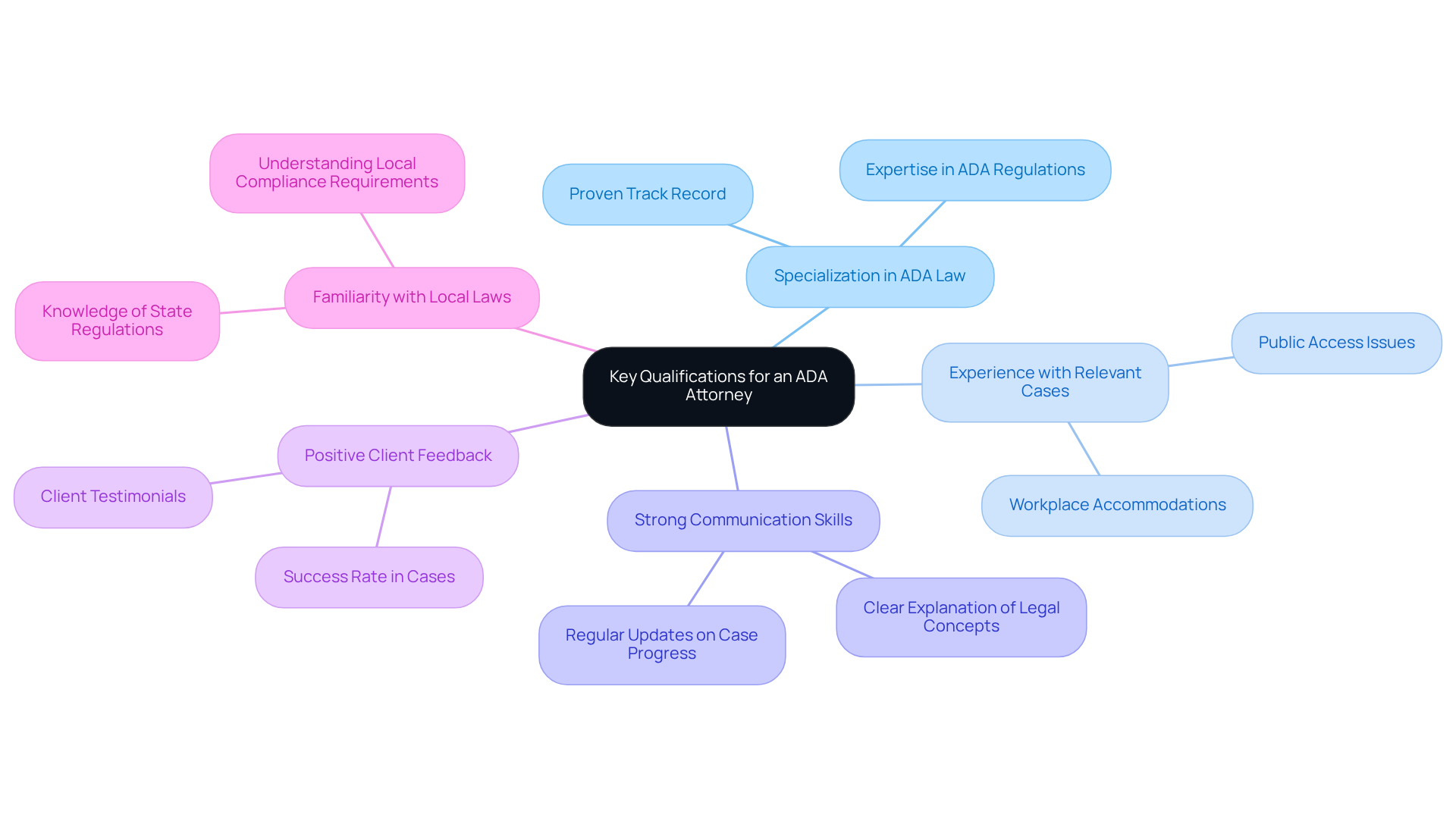 The center represents the main topic of qualifications, while the branches show specific areas to consider when choosing an ADA attorney. Each qualification is important for ensuring you find the right legal support.