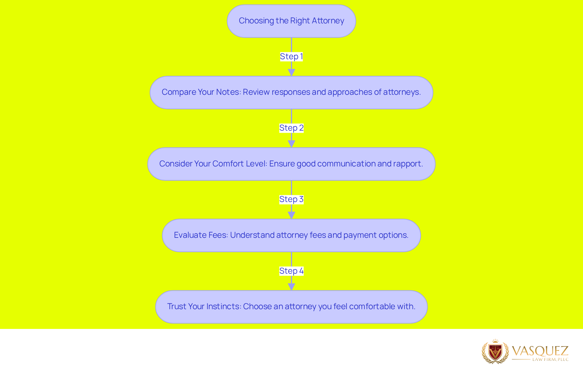 This flowchart guides you through the process of selecting an attorney. Start at the top and follow the arrows down through each step, from comparing notes to trusting your instincts. Each box gives you a quick overview of what to consider at that stage.