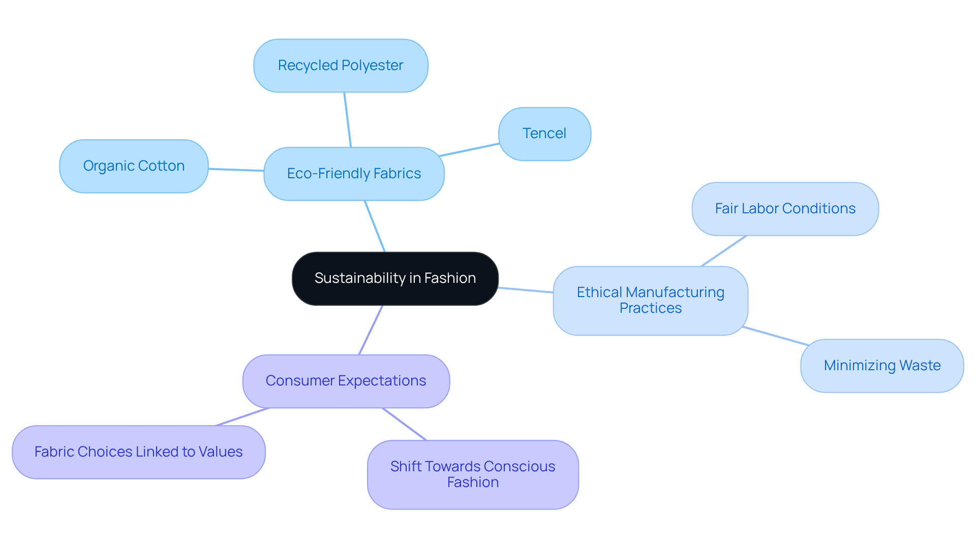 The central node represents the main theme of sustainability, while the branches show different aspects like fabric types and ethical practices. Each sub-branch provides specific examples or details, helping you understand how these elements connect. The central node represents the main theme of sustainability, while the branches show different aspects like fabric types and ethical practices. Each sub-branch provides specific examples or details, helping you understand how these elements connect.