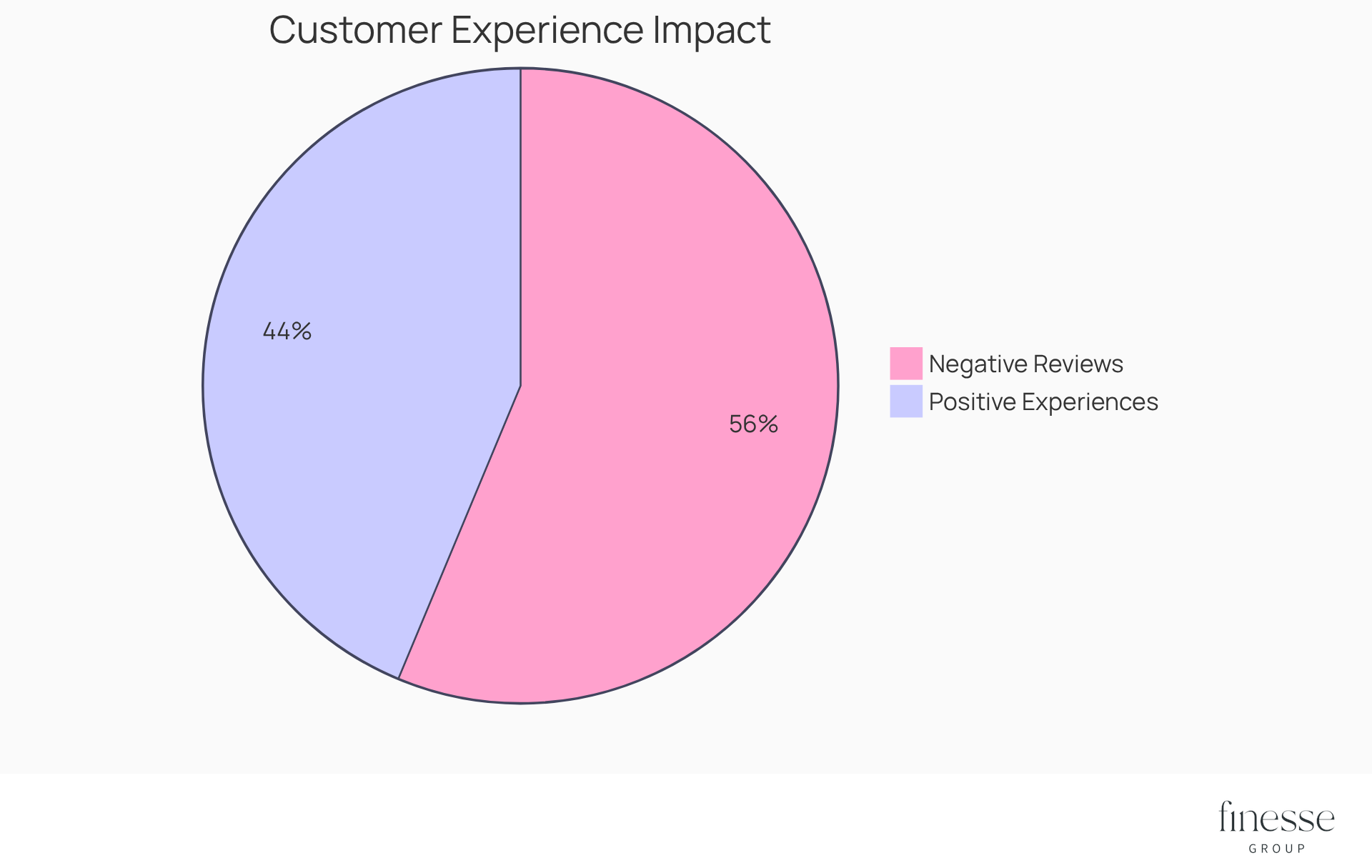 The yellow slice shows how many people are influenced by positive experiences, while the blue slice indicates those who avoid businesses with bad reviews. The bigger the slice, the more significant the impact on customer loyalty!